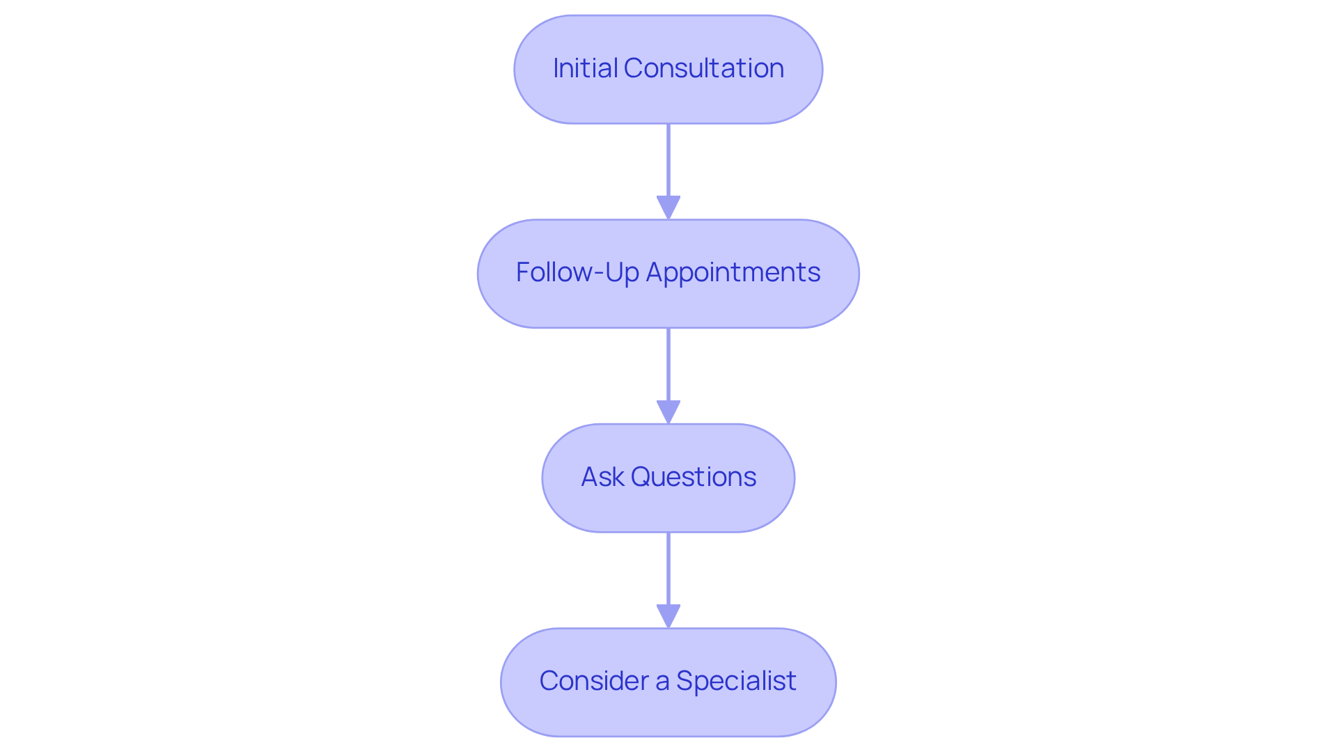 Follow the arrows to understand each step you should take when recovering from tooth removal — starting with discussing your concerns, attending follow-ups, asking questions, and consulting a specialist if needed.