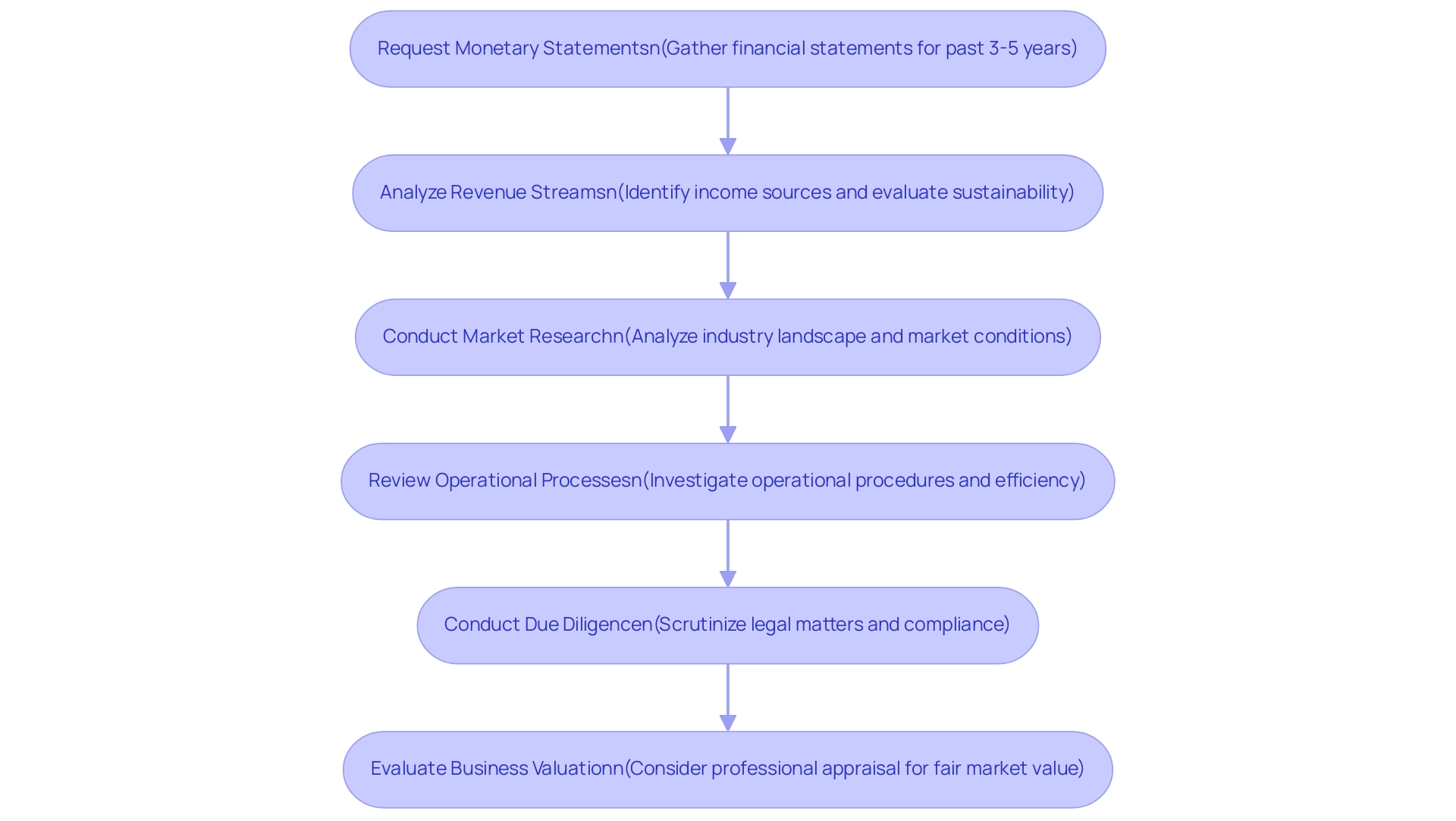 Each box represents a step in the due diligence process, and the arrows indicate the sequential flow from one step to the next.