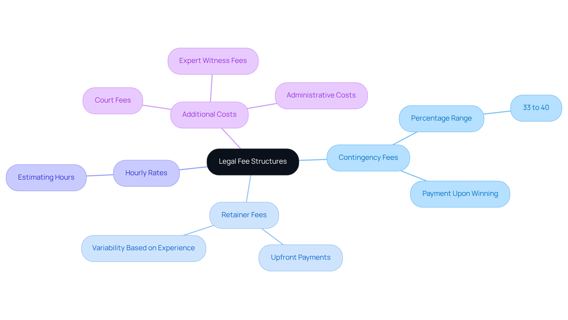 The central node represents the overall topic of legal fees, while each branch shows a different type of fee structure. The sub-branches provide more details about each type, helping you understand what to expect when hiring a lawyer.
