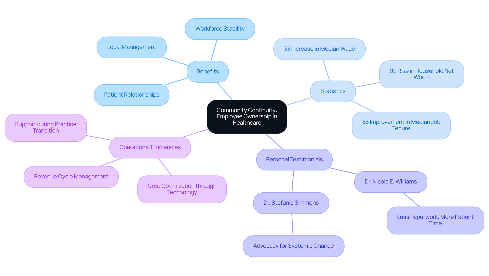 The center represents the main idea of community continuity through employee ownership, with branches showing the various benefits, statistics, and personal stories that illustrate how this model supports local healthcare.
