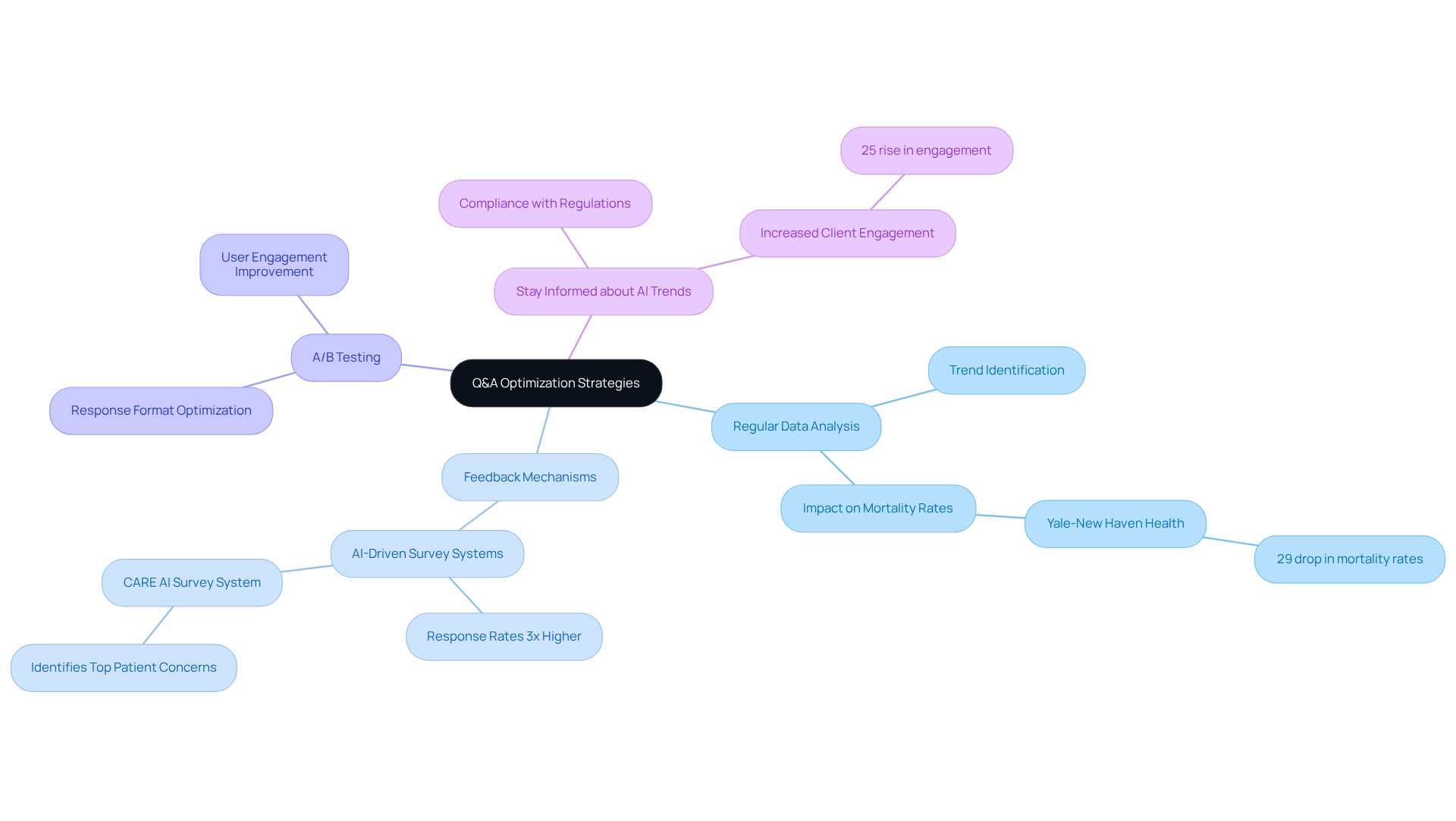The center represents the main goal of refining Q&A strategies. Each branch shows a key practice, and the sub-branches provide examples or results, helping you understand how each practice contributes to success.