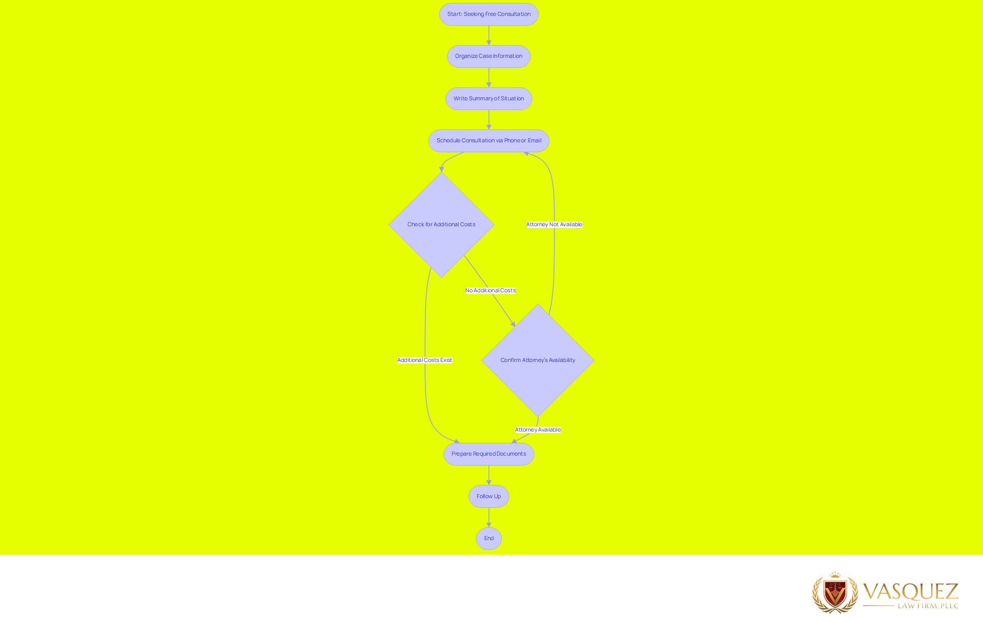 This flowchart guides you through the process of preparing for a free consultation with an immigration attorney. Each box represents a step you should take, and the arrows show you the order in which to complete them. Follow the steps to ensure you're ready for your meeting! This flowchart guides you through the process of preparing for a free consultation with an immigration attorney. Each box represents a step you should take, and the arrows show you the order in which to complete them. Follow the steps to ensure you're ready for your meeting!