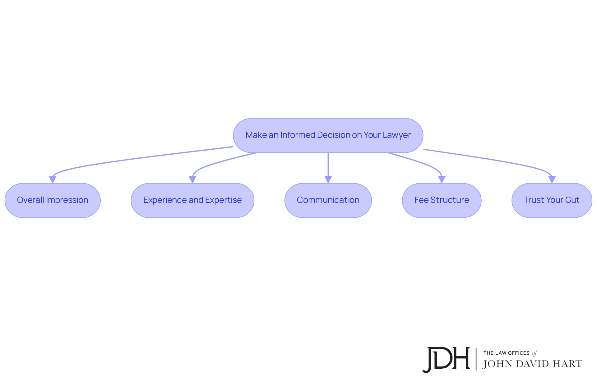 Follow the flow from the main decision point to each factor you should consider. Each box prompts you to reflect on important aspects that will help you choose the right lawyer for your needs.