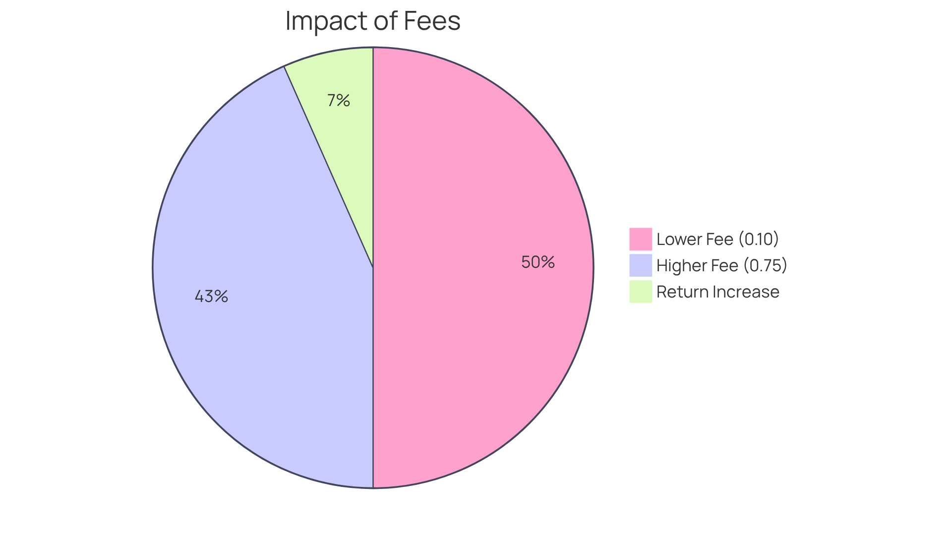 Each slice shows the effect of management fees on your returns - the smaller the fee, the bigger your take-home return. This highlights how choosing lower-cost options can significantly benefit your retirement savings.