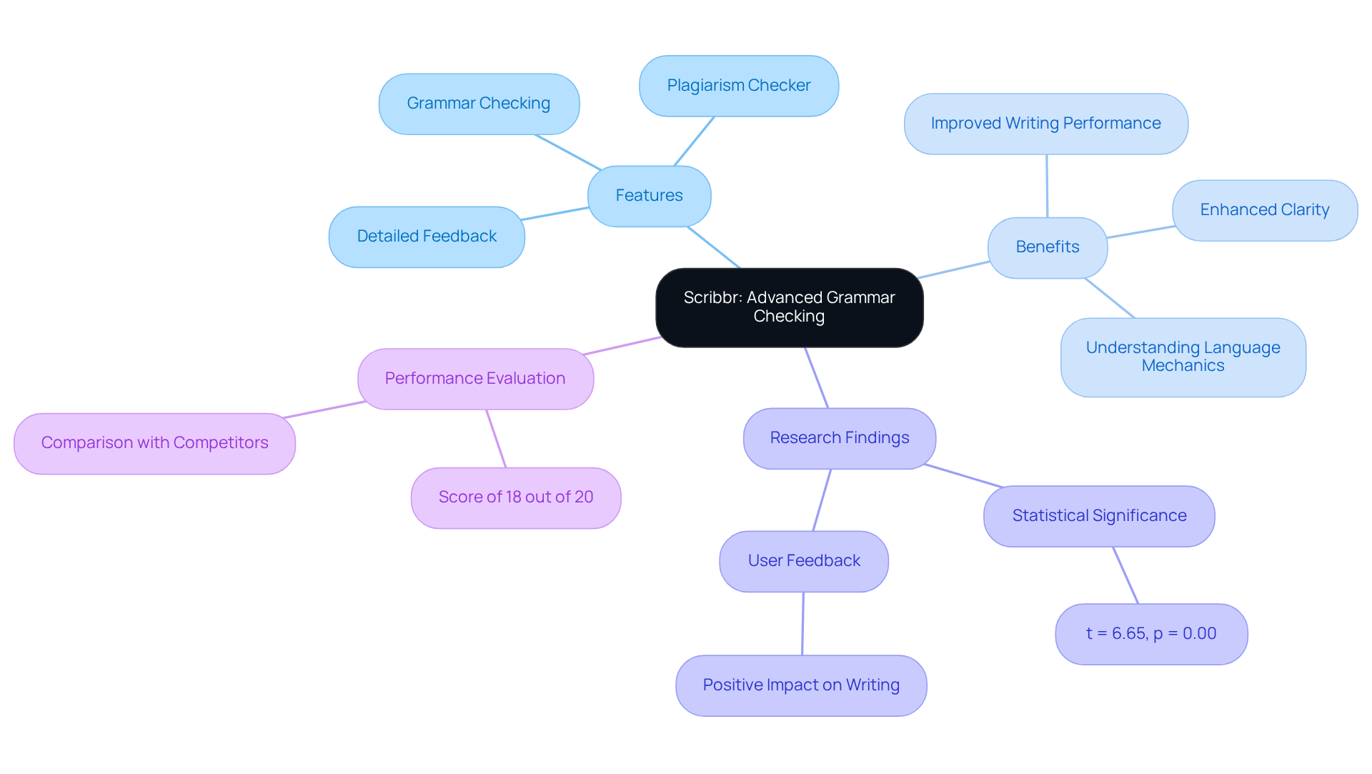 The central node represents Scribbr, while the branches show its features, benefits for students, research insights, and performance evaluations. Follow the branches to understand how each part contributes to Scribbr's role in academic writing.