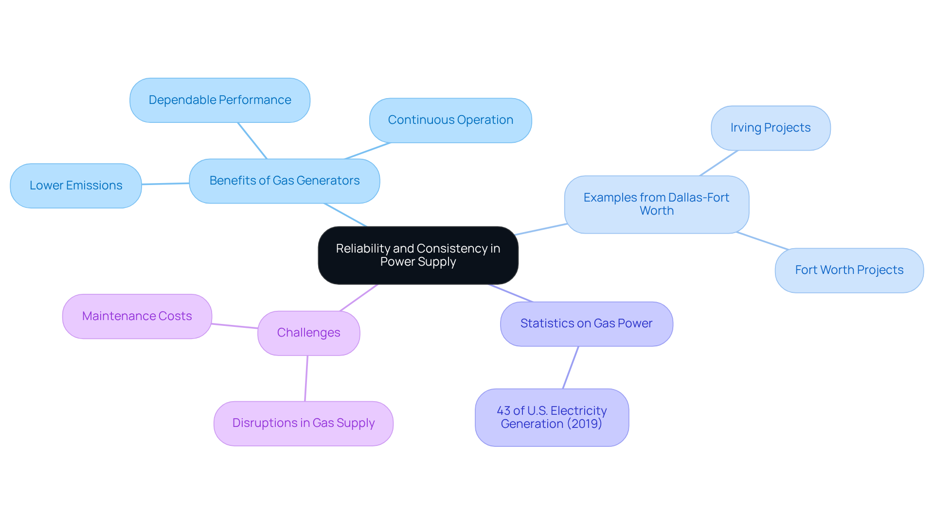 This mindmap illustrates how the reliability of power supply is crucial in construction. The central idea branches out into benefits, examples, statistics, and challenges, helping you see how everything connects and why it matters.