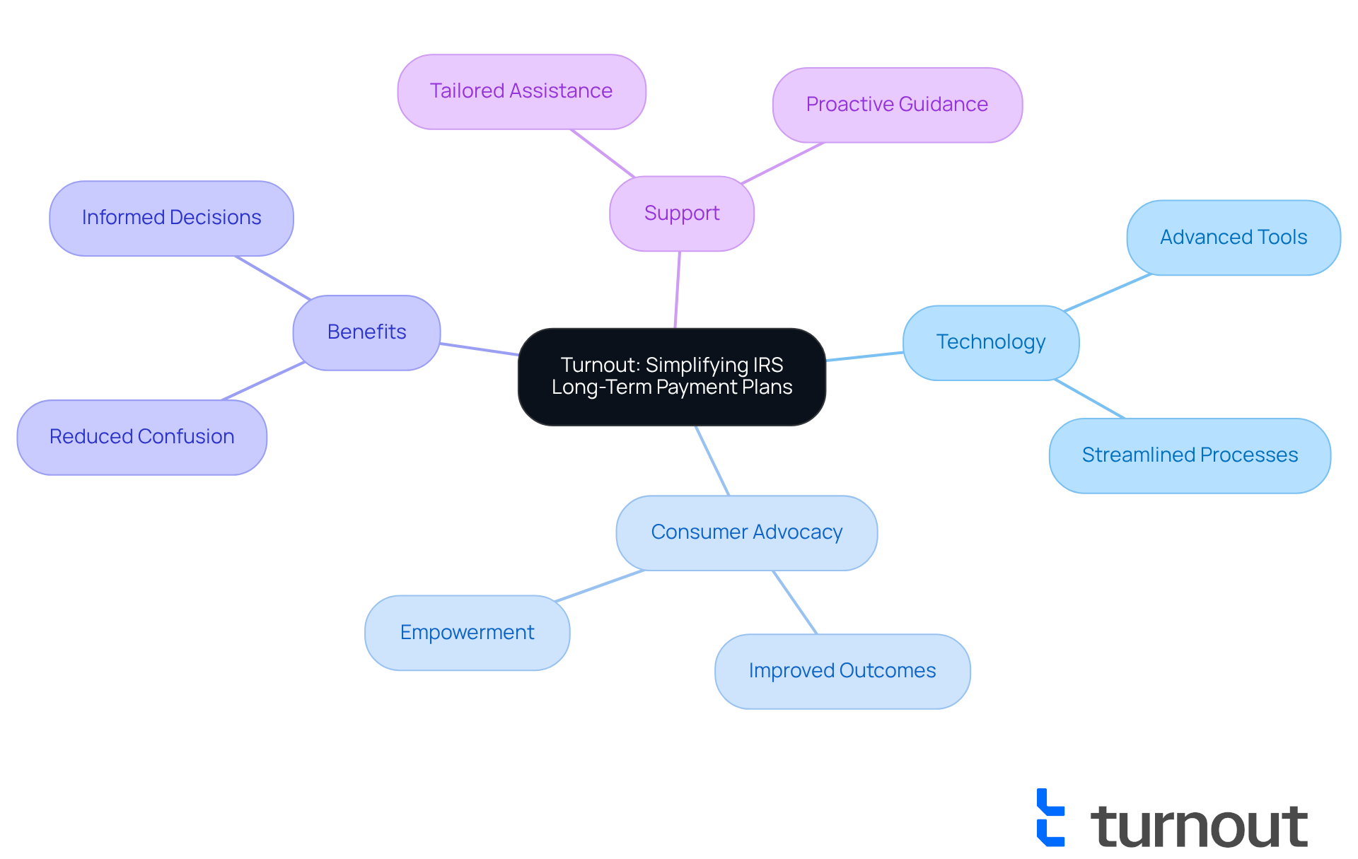 The center represents Turnout's service, with branches showing how technology, advocacy, and support work together to help consumers manage their tax responsibilities more effectively.