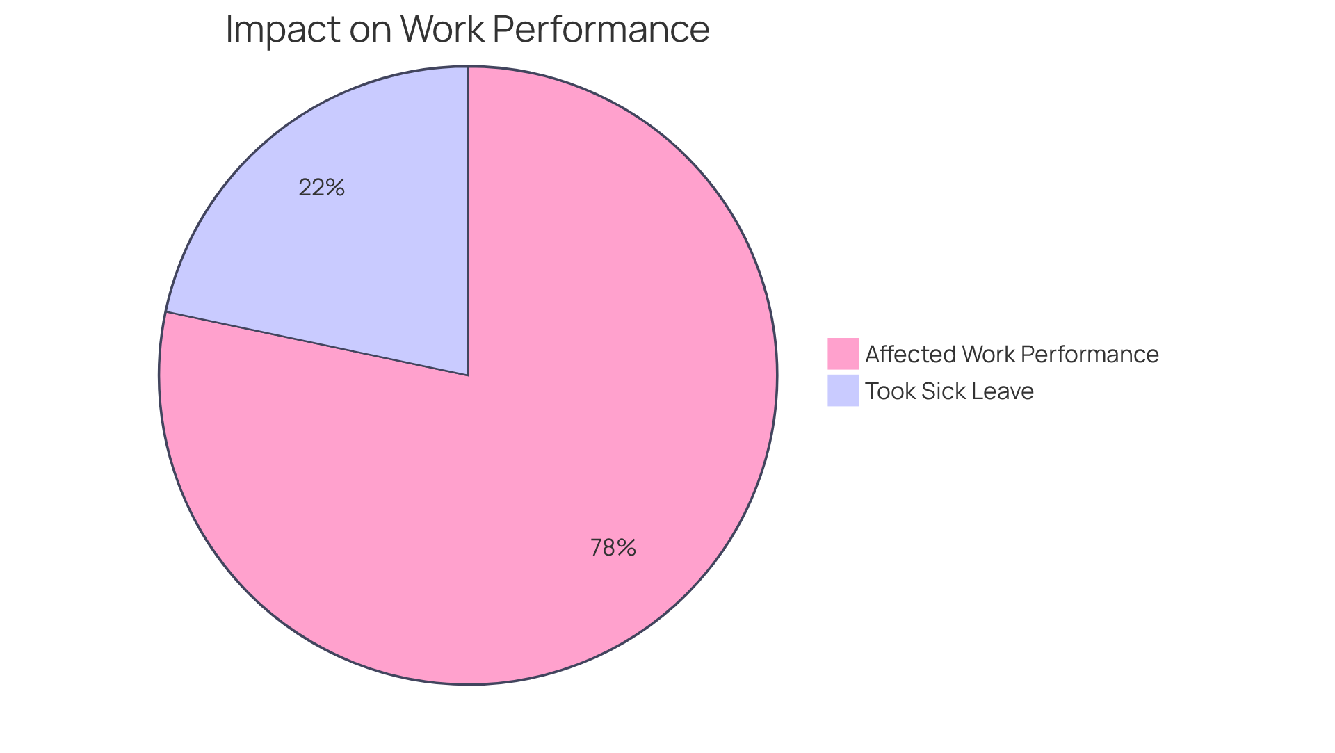 This pie chart shows how many people reported that perimenopause symptoms affected their work. The larger slice indicates those who felt their work was impacted, while the smaller slice represents those who had to take sick leave. It's a visual way to understand the challenges faced during this transitional phase. This pie chart shows how many people reported that perimenopause symptoms affected their work. The larger slice indicates those who felt their work was impacted, while the smaller slice represents those who had to take sick leave. It's a visual way to understand the challenges faced during this transitional phase.
