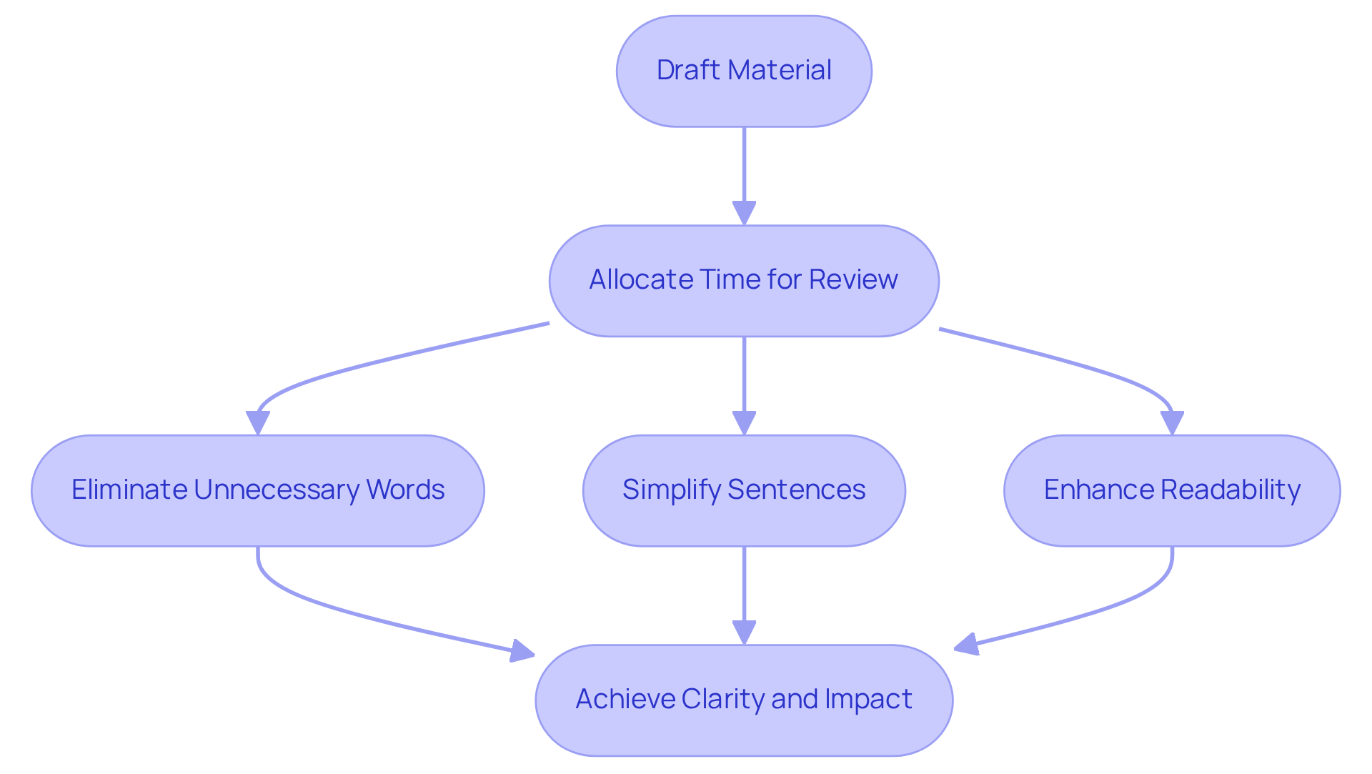 Each step in this flowchart shows a part of the editing process. Start at the top and follow the arrows down to see how each action contributes to better writing and ultimately reduces customer acquisition costs.