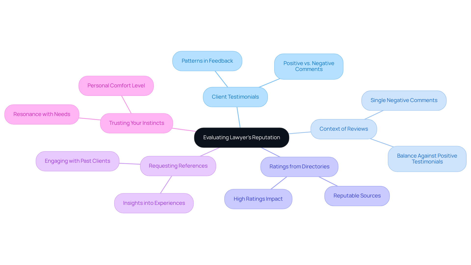 This mindmap helps you navigate the various factors to consider when assessing a lawyer's reputation. Start at the center with the main idea, then explore each branch to understand how client testimonials, context, and personal instincts play a role in your decision-making.