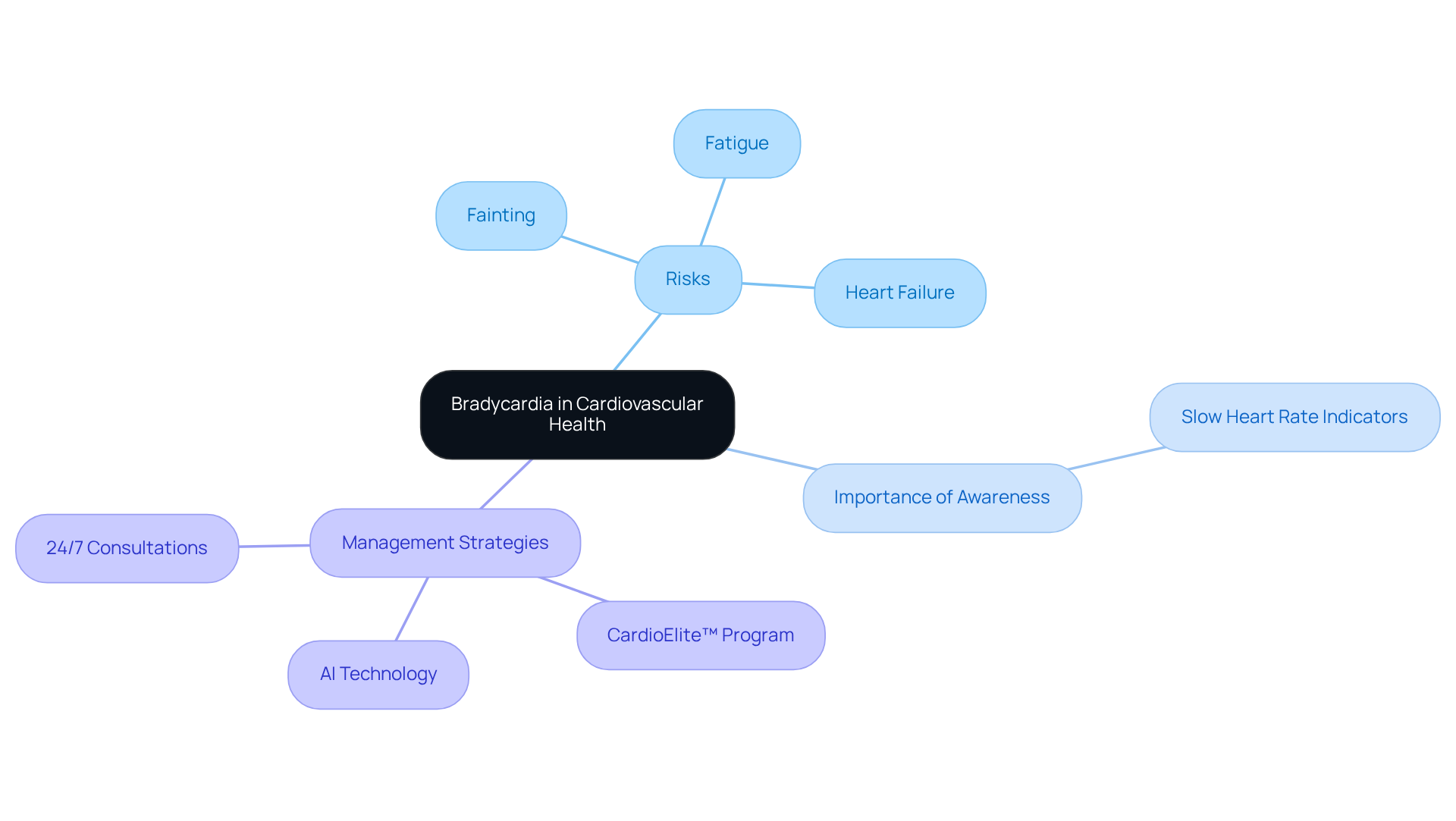 The central node represents bradycardia, while the branches show its risks, the importance of recognizing symptoms, and how the CardioElite™ program helps manage these issues. Each branch connects to specific details, making it easy to see the overall picture. The central node represents bradycardia, while the branches show its risks, the importance of recognizing symptoms, and how the CardioElite™ program helps manage these issues. Each branch connects to specific details, making it easy to see the overall picture.