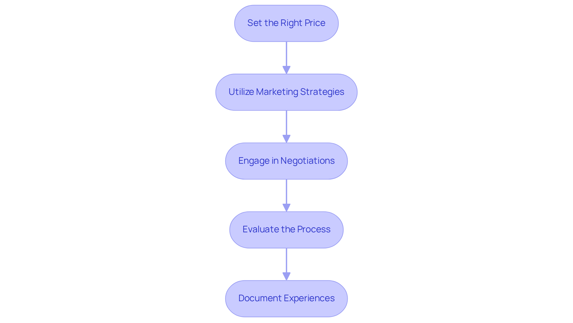 Each box represents a key step in the property selling process. Follow the arrows to see how each step leads to the next, helping you understand the overall flow of selling a property.