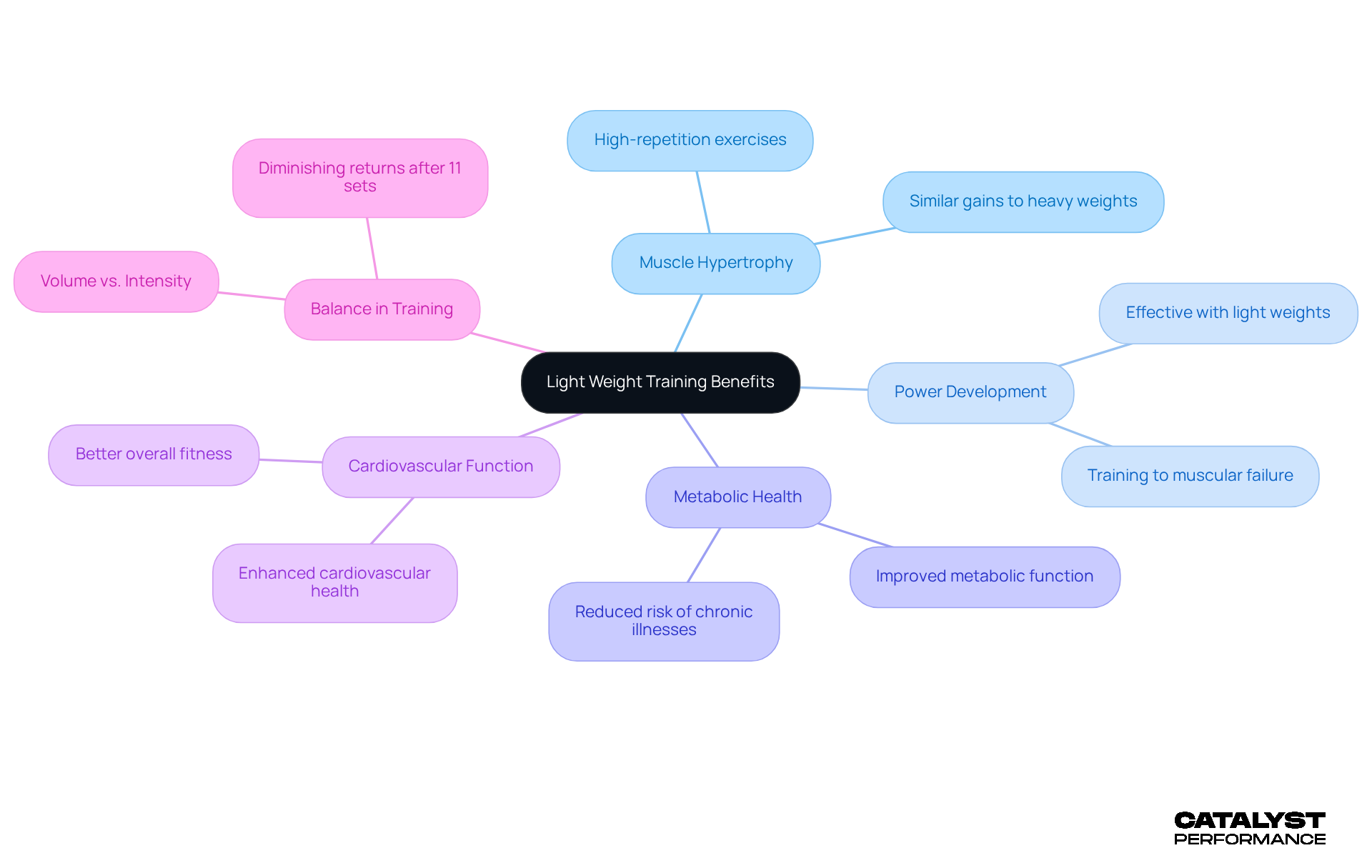 The central node represents the main topic, while the branches show different benefits and insights related to light weight training. Each color-coded branch helps you easily identify and understand the various aspects of this training method. The central node represents the main topic, while the branches show different benefits and insights related to light weight training. Each color-coded branch helps you easily identify and understand the various aspects of this training method.