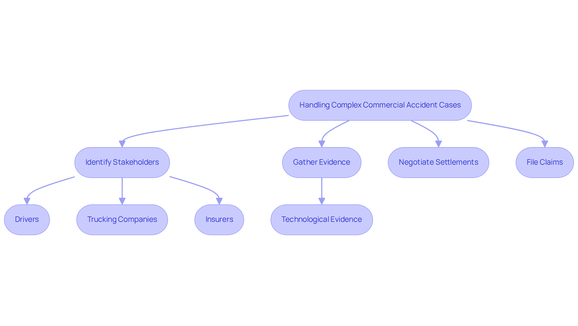 Follow the arrows to understand the steps involved in handling commercial accident cases — from identifying who is involved to gathering evidence and negotiating settlements.