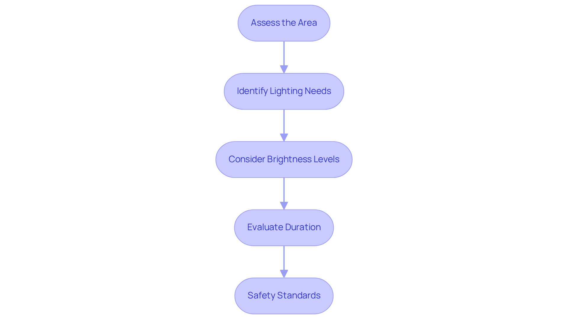 Each box represents a step in the process of determining lighting needs. Follow the arrows to see how to move from assessing the area to ensuring safety standards are met. Each box represents a step in the process of determining lighting needs. Follow the arrows to see how to move from assessing the area to ensuring safety standards are met.
