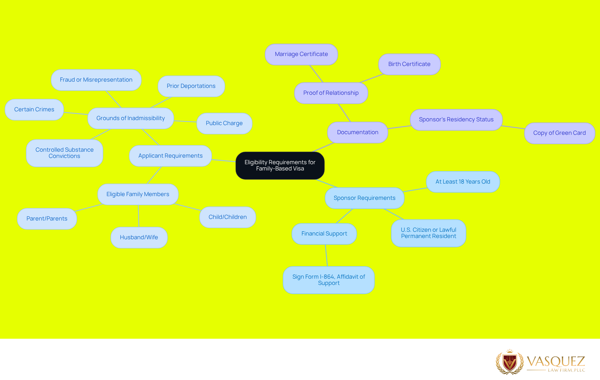This mindmap shows the eligibility requirements for family-based visa applications. Start at the center with the main topic, then follow the branches to see the specific requirements for sponsors and applicants, as well as the necessary documentation. Each branch represents a different category of requirements, making it easy to understand what is needed.