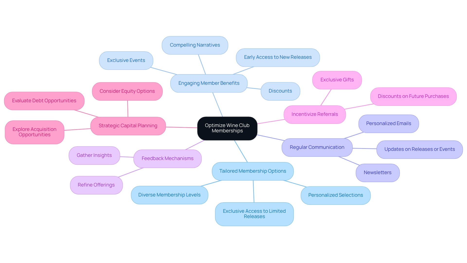 The central node represents the main goal of optimizing memberships, while each branch shows a strategy. Under each, you’ll find specific actions that can be taken to enhance customer retention.