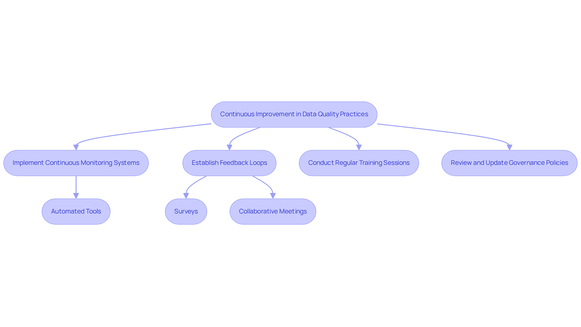 Each branch represents a key strategy for enhancing data quality. Follow the arrows to see how each strategy contributes to the overall goal of continuous improvement. Each branch represents a key strategy for enhancing data quality. Follow the arrows to see how each strategy contributes to the overall goal of continuous improvement.