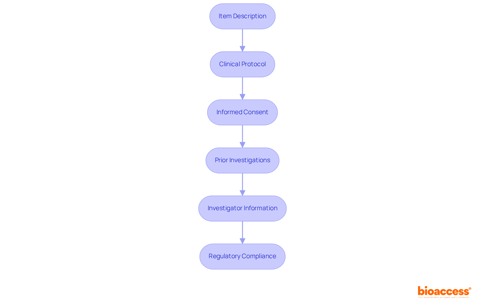 Each box represents a crucial step in preparing your IDE application. Follow the arrows to see the order in which you should compile these components for a successful submission.