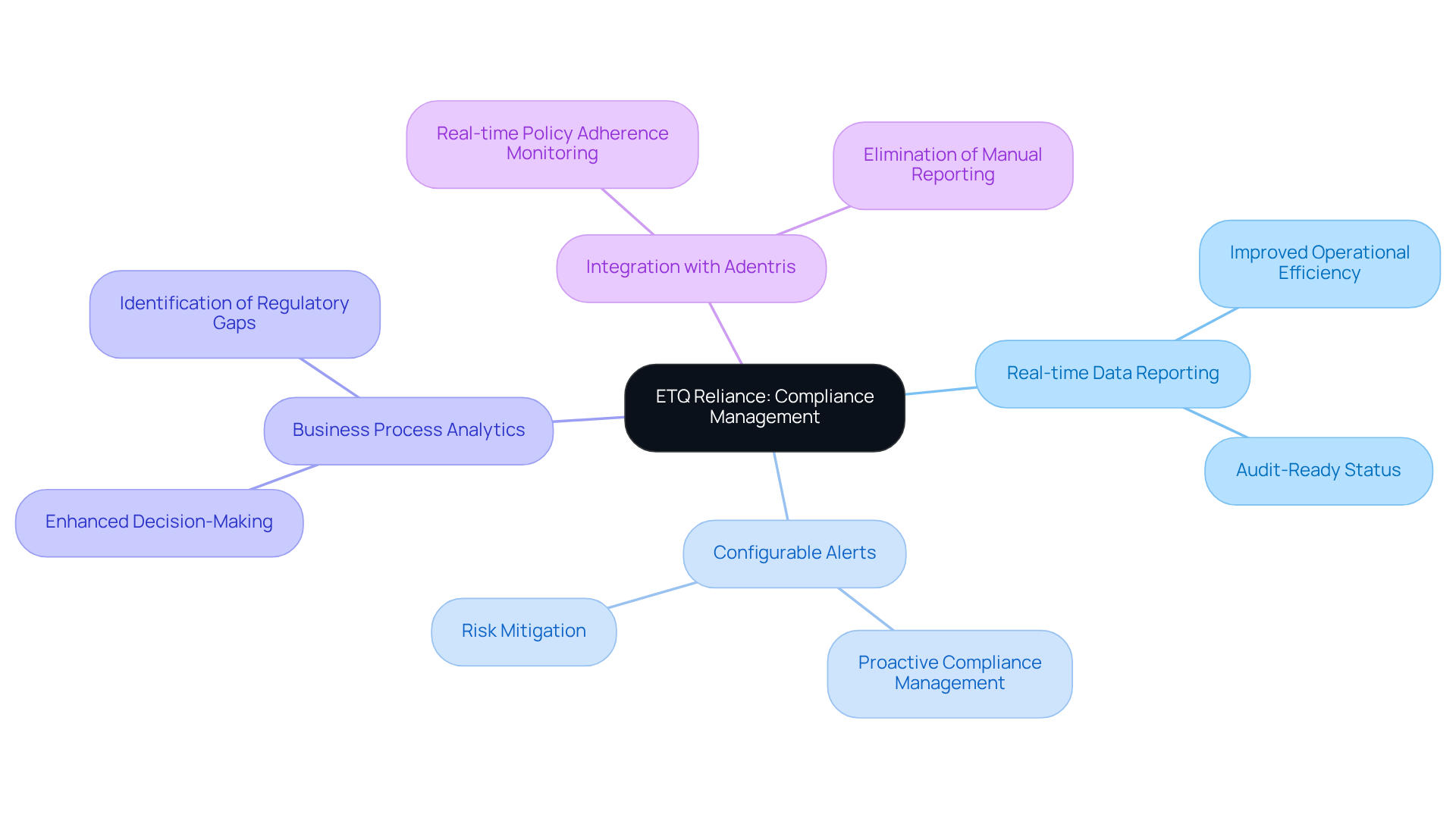 The central node represents the main compliance management solution, while the branches show key features and their benefits. Follow the branches to understand how each feature contributes to effective regulatory management. The central node represents the main compliance management solution, while the branches show key features and their benefits. Follow the branches to understand how each feature contributes to effective regulatory management.