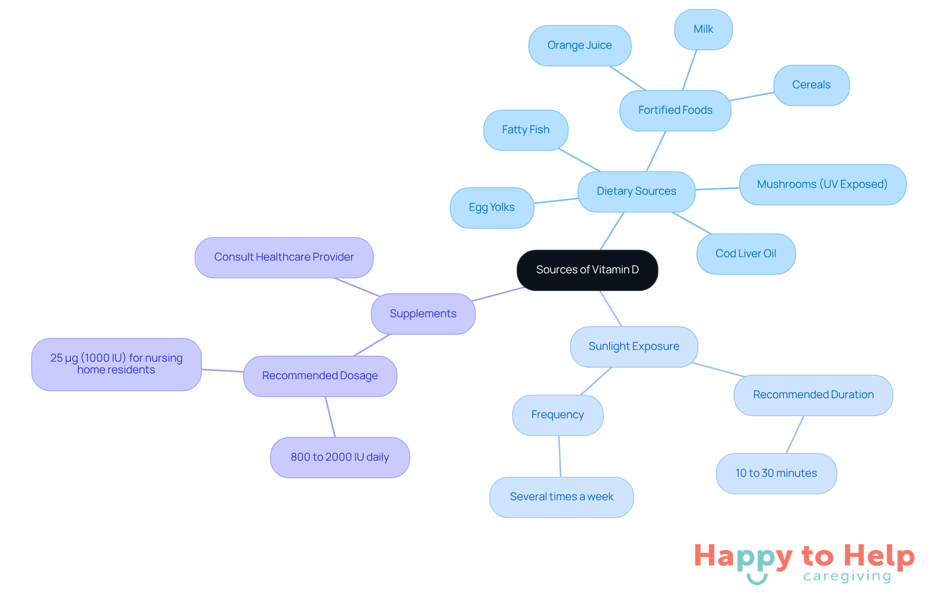 The central node represents the main topic of vitamin D sources. Each branch shows a different way to obtain vitamin D, with specific examples listed under each category. This helps caregivers quickly identify practical solutions.