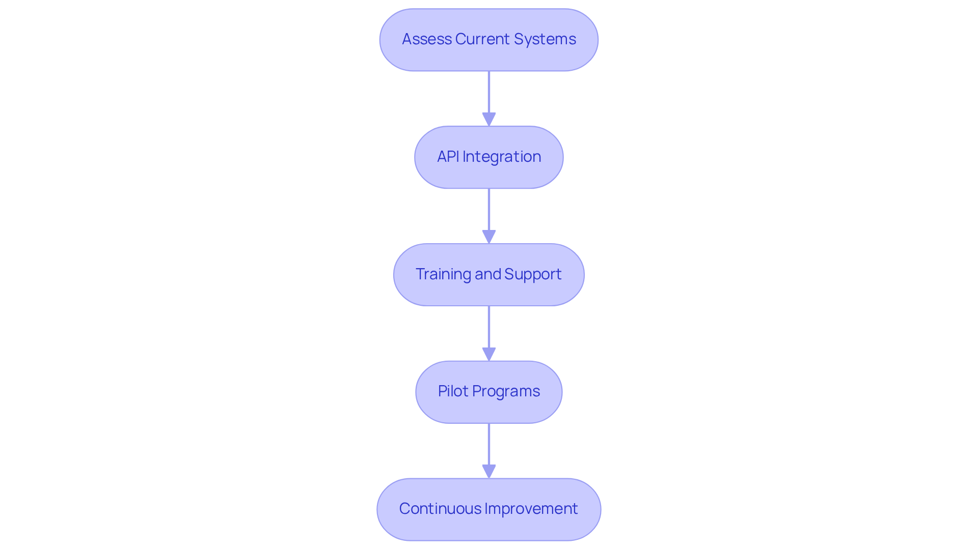 Each box represents a step in the integration process. Follow the arrows to see how each step leads to the next, ensuring a smooth implementation of personalized reminders.