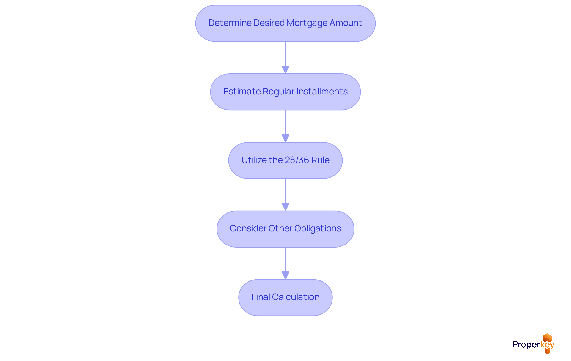Each box represents a step in the mortgage qualification process. Follow the arrows to see how to move from deciding how much to borrow all the way to calculating your necessary earnings.
