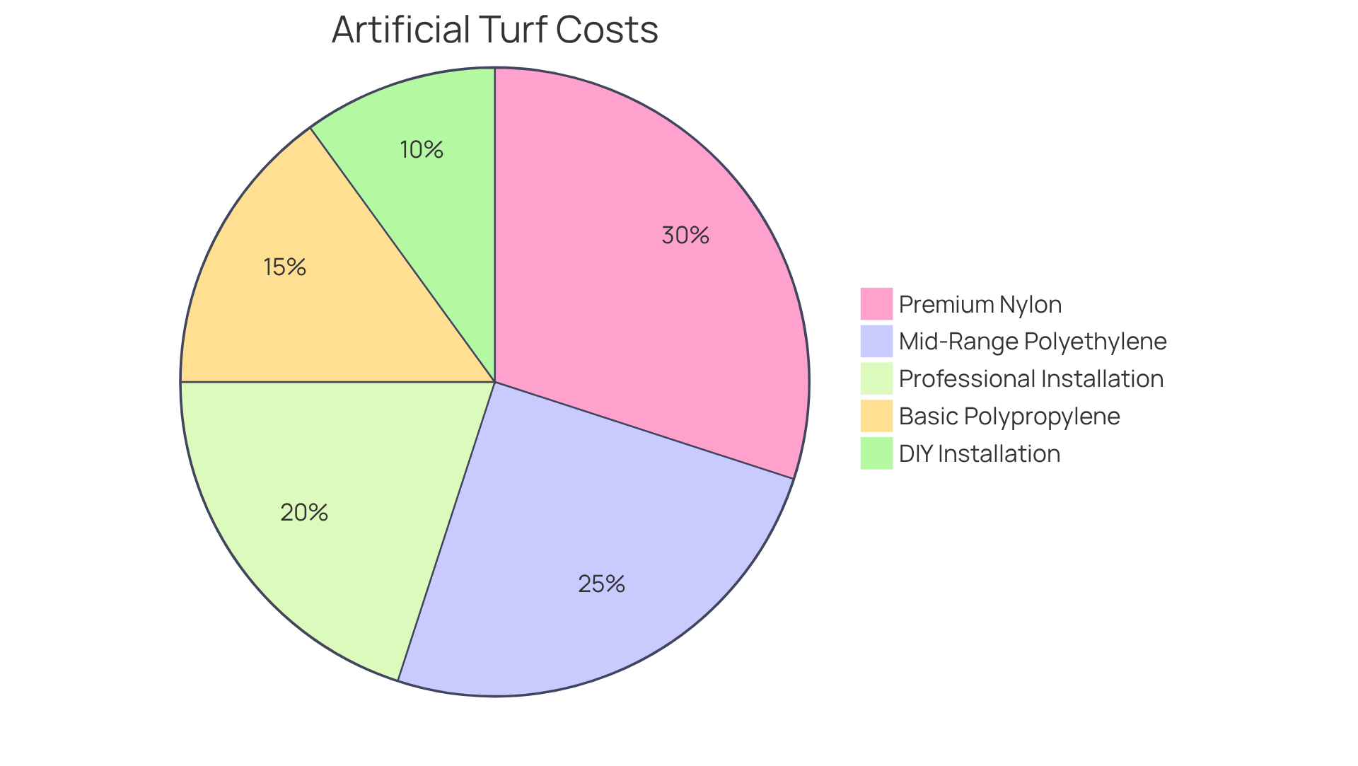 Each segment of the pie chart shows the cost range for different turf types and installation methods. The larger the segment, the more significant its contribution to the overall cost. This helps you understand where your money goes when choosing artificial turf.