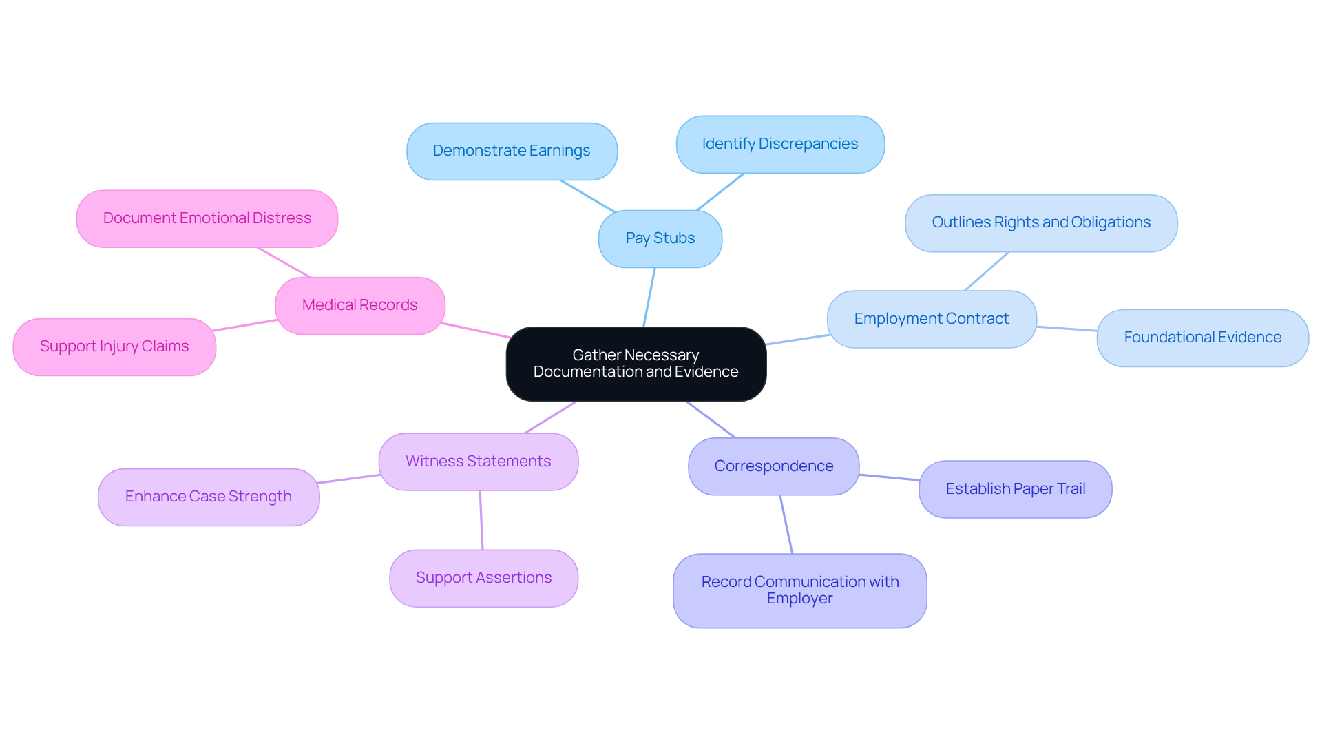 The center represents the main goal of gathering documentation, while each branch shows a type of document you need. The sub-branches explain why each document is important for your case. The center represents the main goal of gathering documentation, while each branch shows a type of document you need. The sub-branches explain why each document is important for your case.
