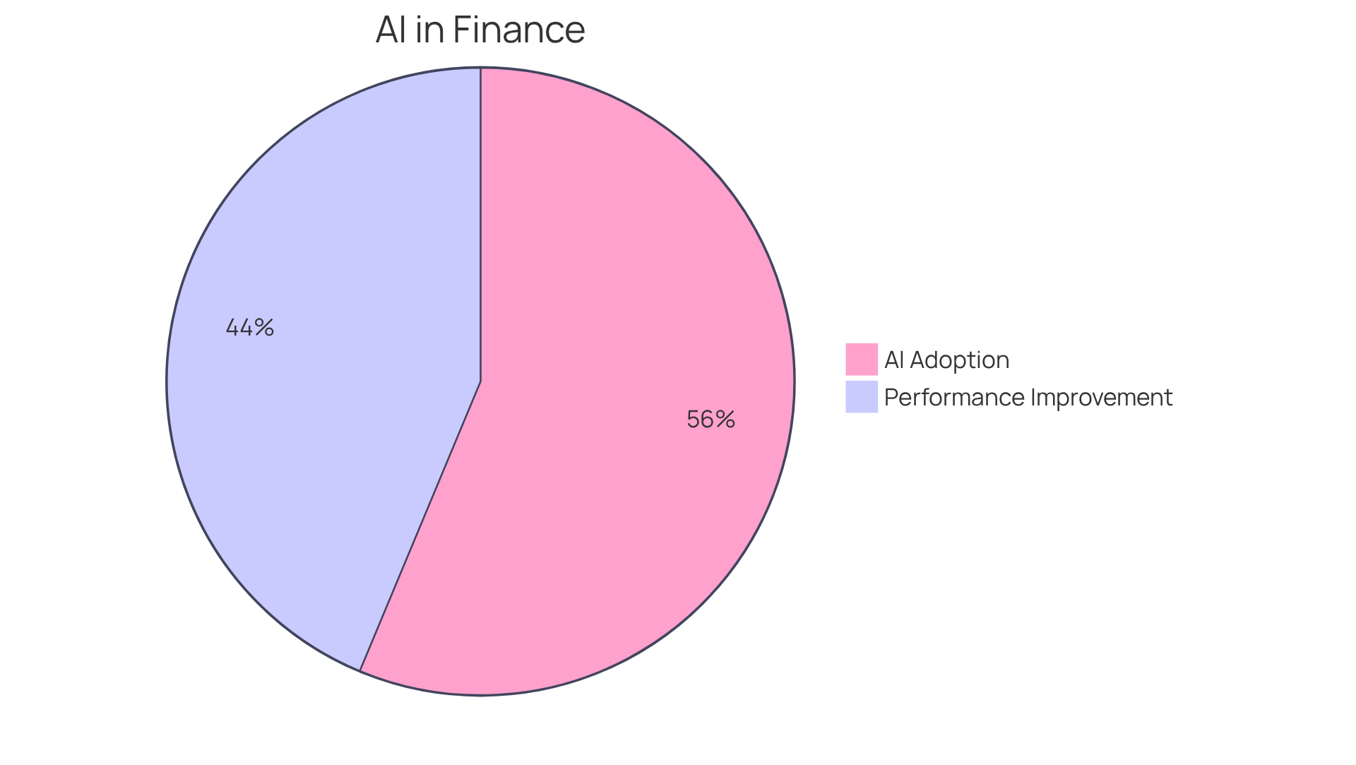 The blue slice shows the percentage of financial institutions that have adopted AI for operational enhancement, while the green slice illustrates the percentage of banks that have seen improvements in risk management due to this integration.