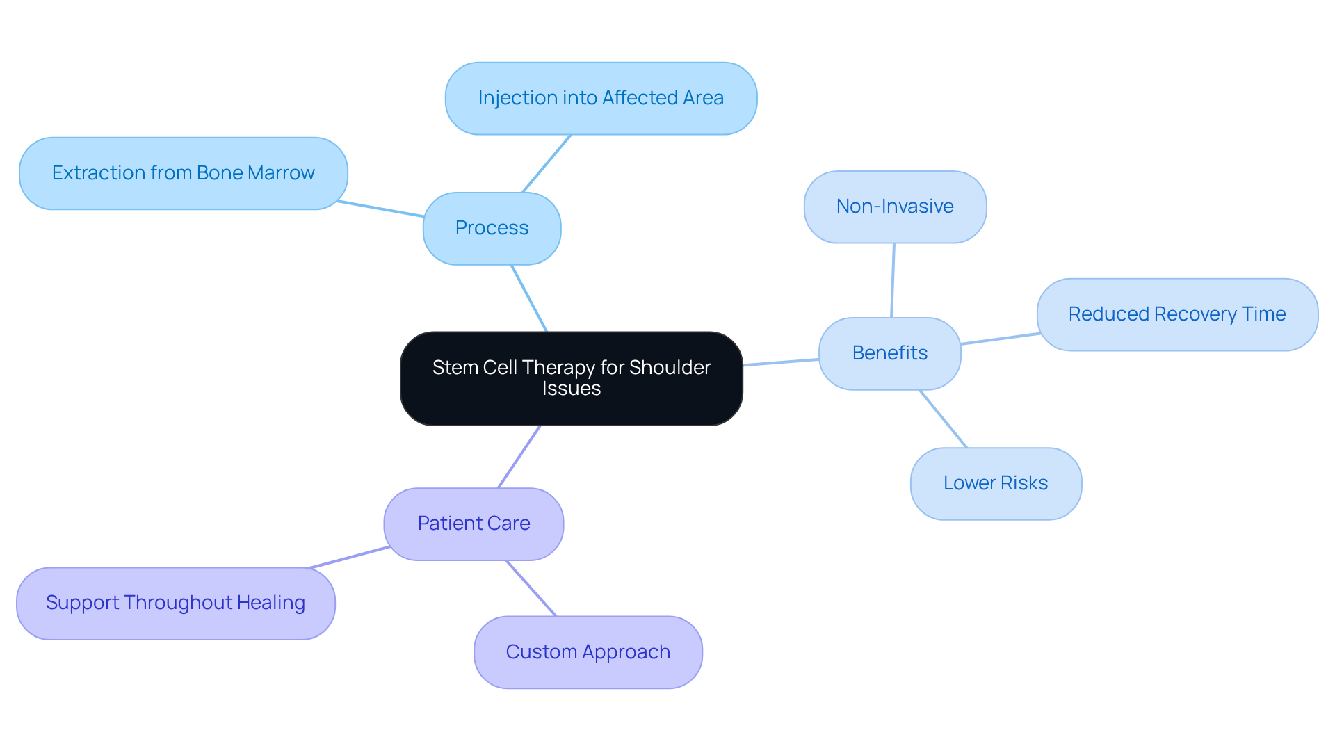 The central node represents the main treatment option, while the branches show the different aspects of the therapy, helping you understand how it works and its advantages.