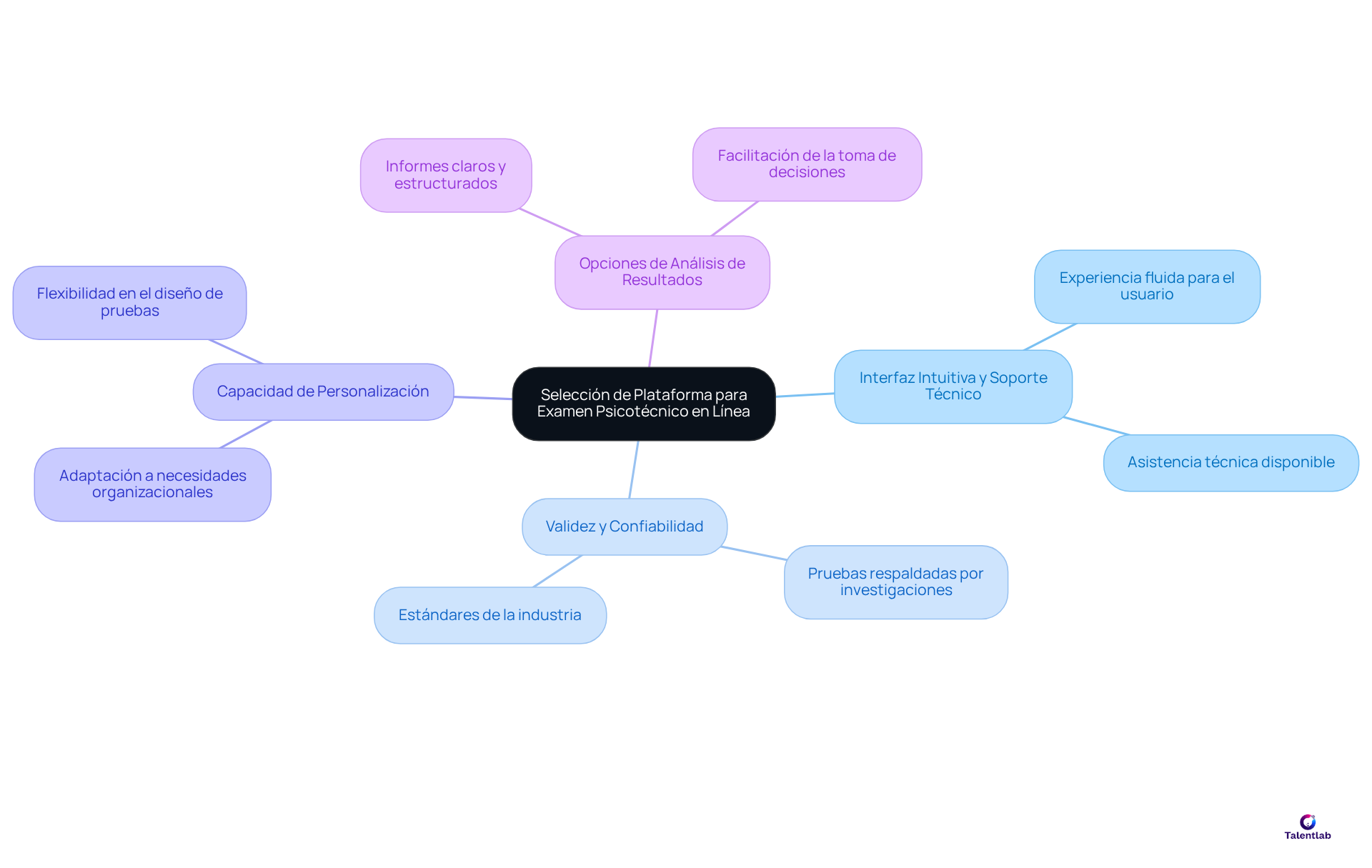 Este mindmap te ayudará a entender los aspectos importantes a considerar al elegir una plataforma para exámenes psicotécnicos. Cada rama representa un factor clave que debes evaluar, y puedes seguir las sub-ramas para obtener más detalles sobre cada uno.