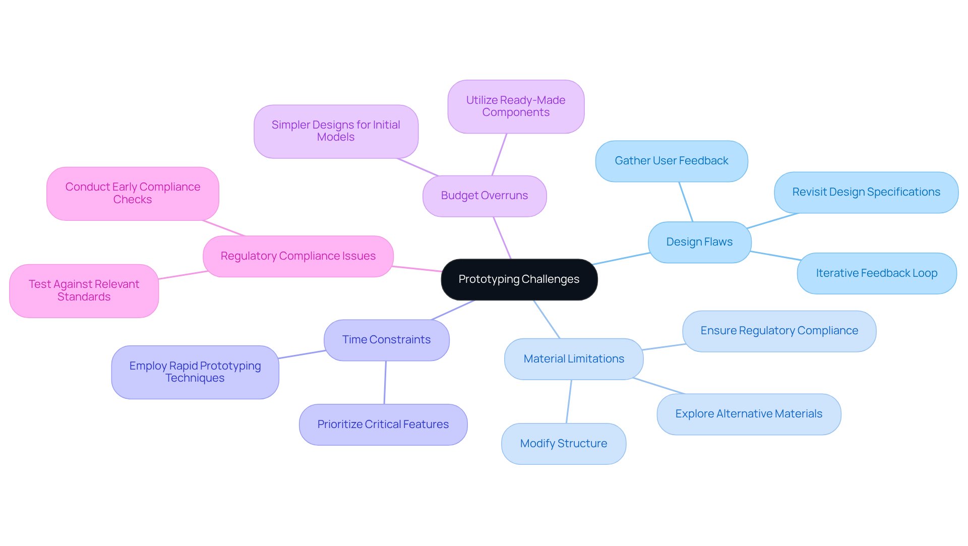 The central node represents the overall topic of prototyping challenges. Each branch shows a specific challenge, and the sub-branches outline the strategies to address those challenges. Follow the branches to see how each issue can be tackled effectively.