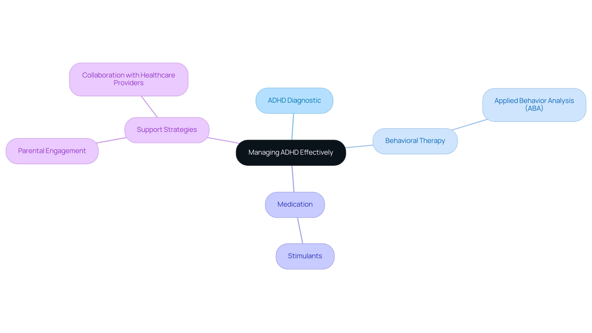 The central node represents the overarching goal of managing ADHD, with branches showing the key components: diagnostic methods, treatment types, and support strategies.