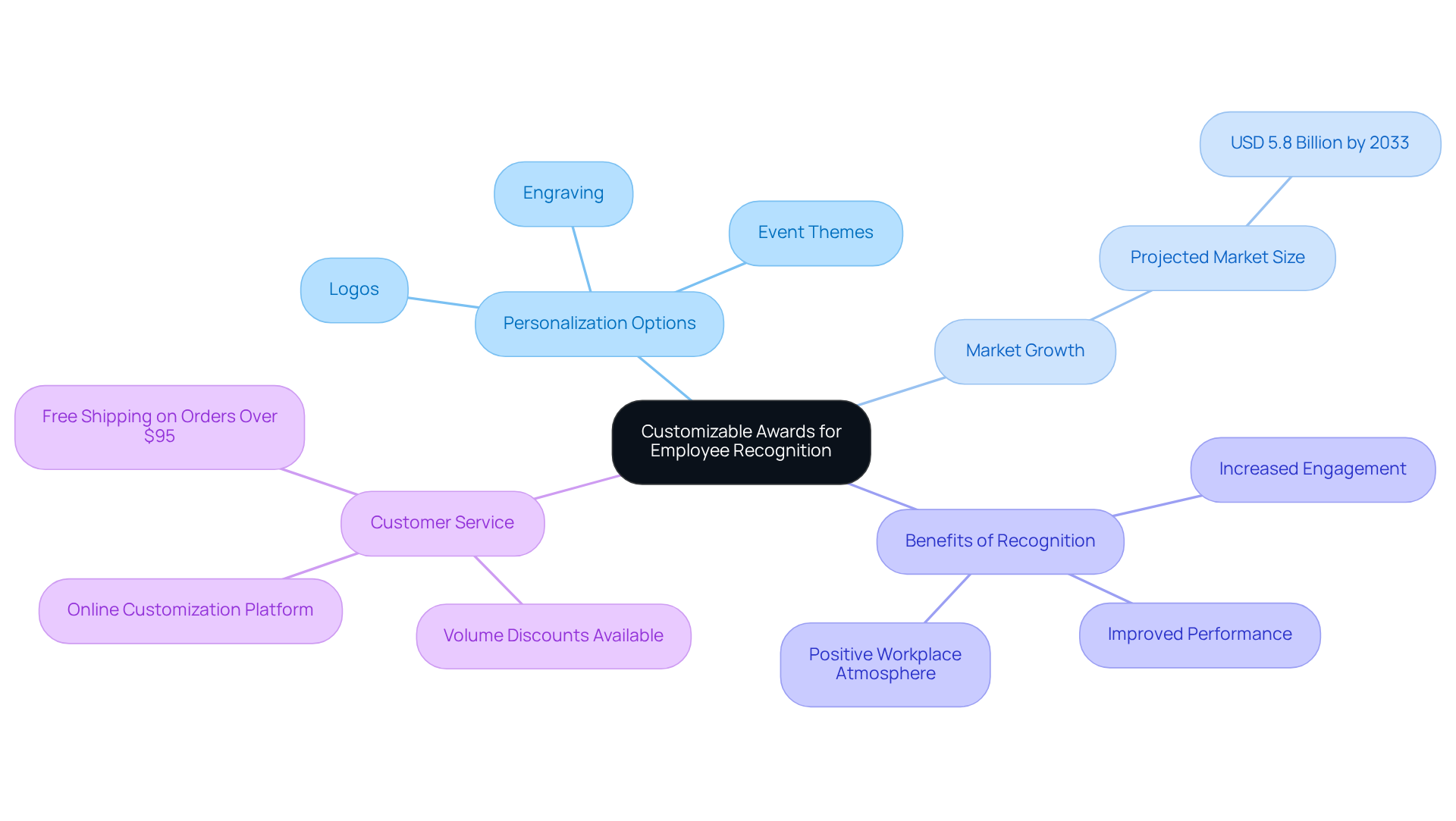 This mindmap starts with the main idea of customizable awards at the center. Each branch represents a different aspect of the topic, showing how they connect to the central theme. The sub-branches provide more detail, helping you understand the various elements that contribute to effective employee recognition. This mindmap starts with the main idea of customizable awards at the center. Each branch represents a different aspect of the topic, showing how they connect to the central theme. The sub-branches provide more detail, helping you understand the various elements that contribute to effective employee recognition.