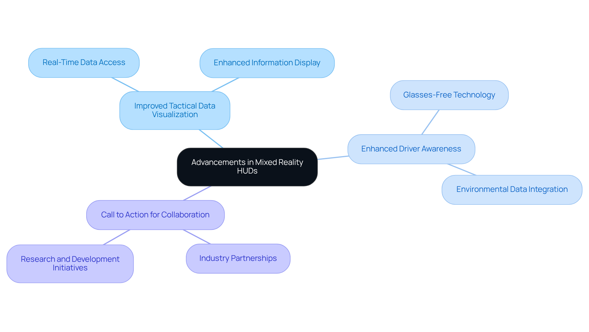The central node represents the main theme of the advancements, with branches showing different aspects of how mixed reality HUDs enhance defense vehicles. Each branch elaborates on key benefits and technologies involved.