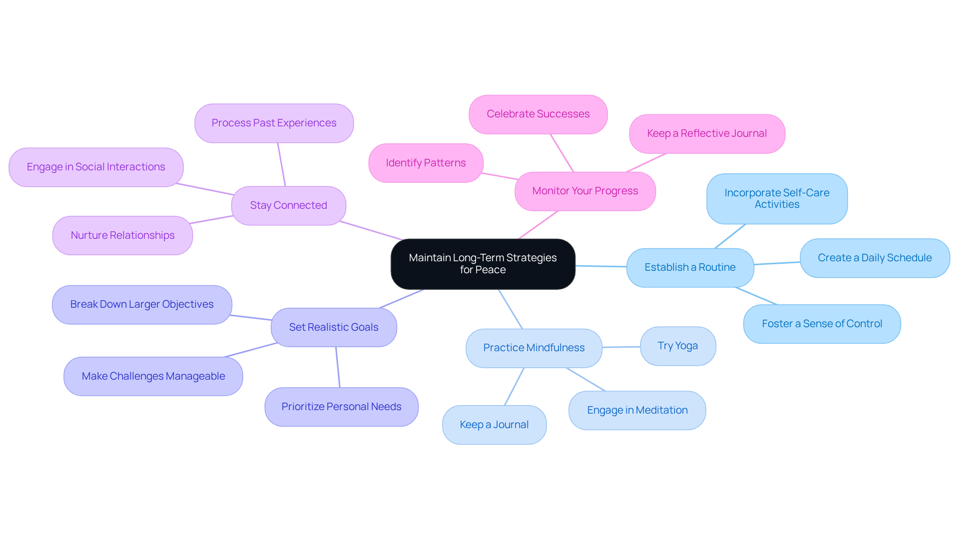 This mindmap starts with the main idea of maintaining peace and branches out into five key strategies. Each branch represents a different approach you can take, and the sub-branches provide more details on how to implement these strategies. It's a visual way to see how all these methods connect to your overall goal of achieving lasting peace.
