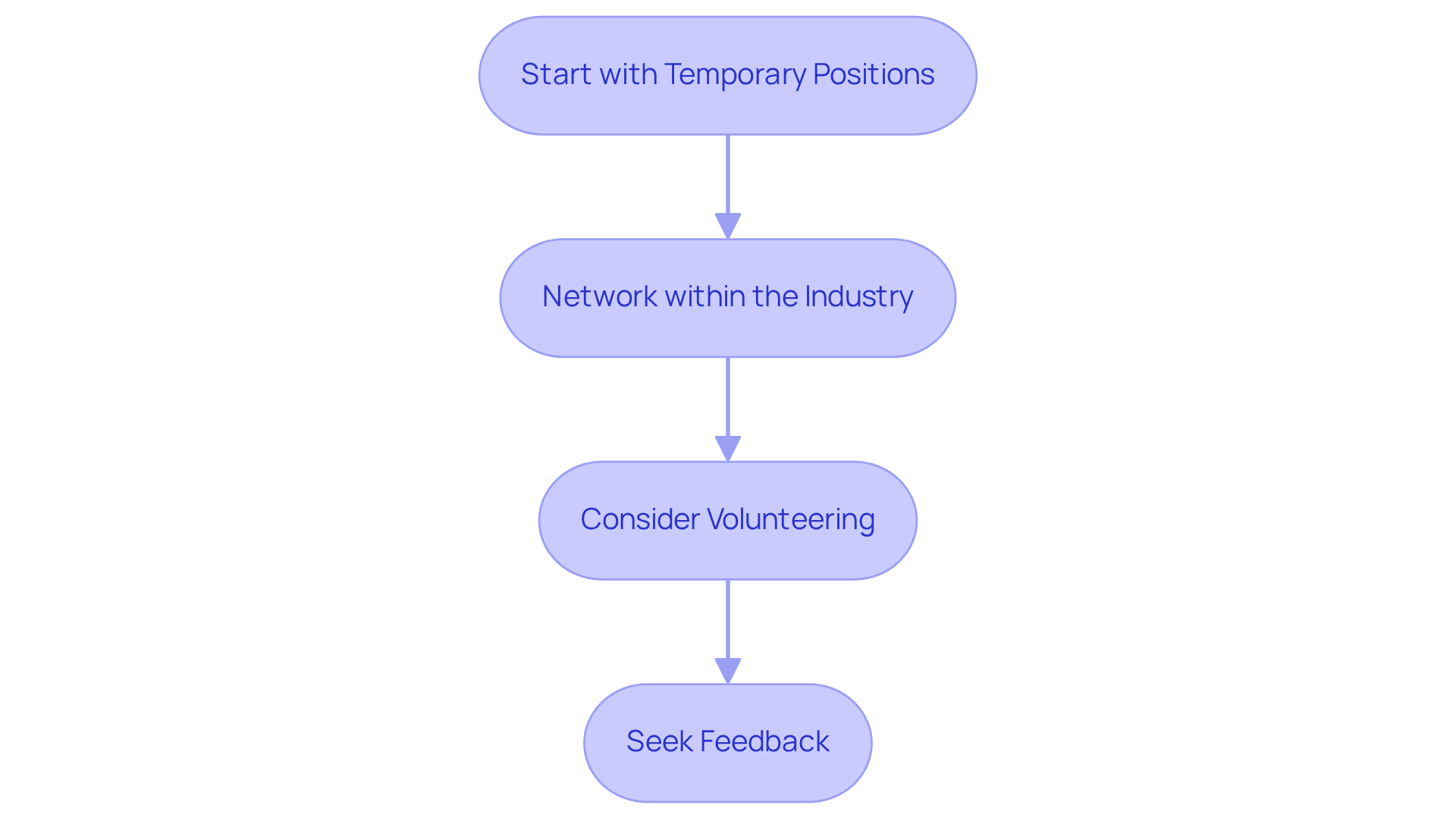 Each box represents a step in your journey to gain experience. Follow the arrows to see the recommended order of actions to enhance your employability.