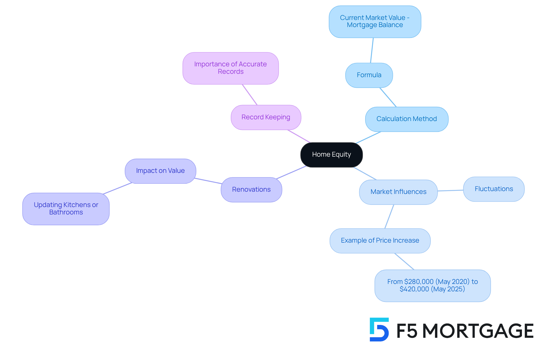 The central node represents home equity, with branches showing how to calculate it and what factors can affect its value. Each branch provides insights into different aspects of home equity, helping you see the bigger picture. The central node represents home equity, with branches showing how to calculate it and what factors can affect its value. Each branch provides insights into different aspects of home equity, helping you see the bigger picture.