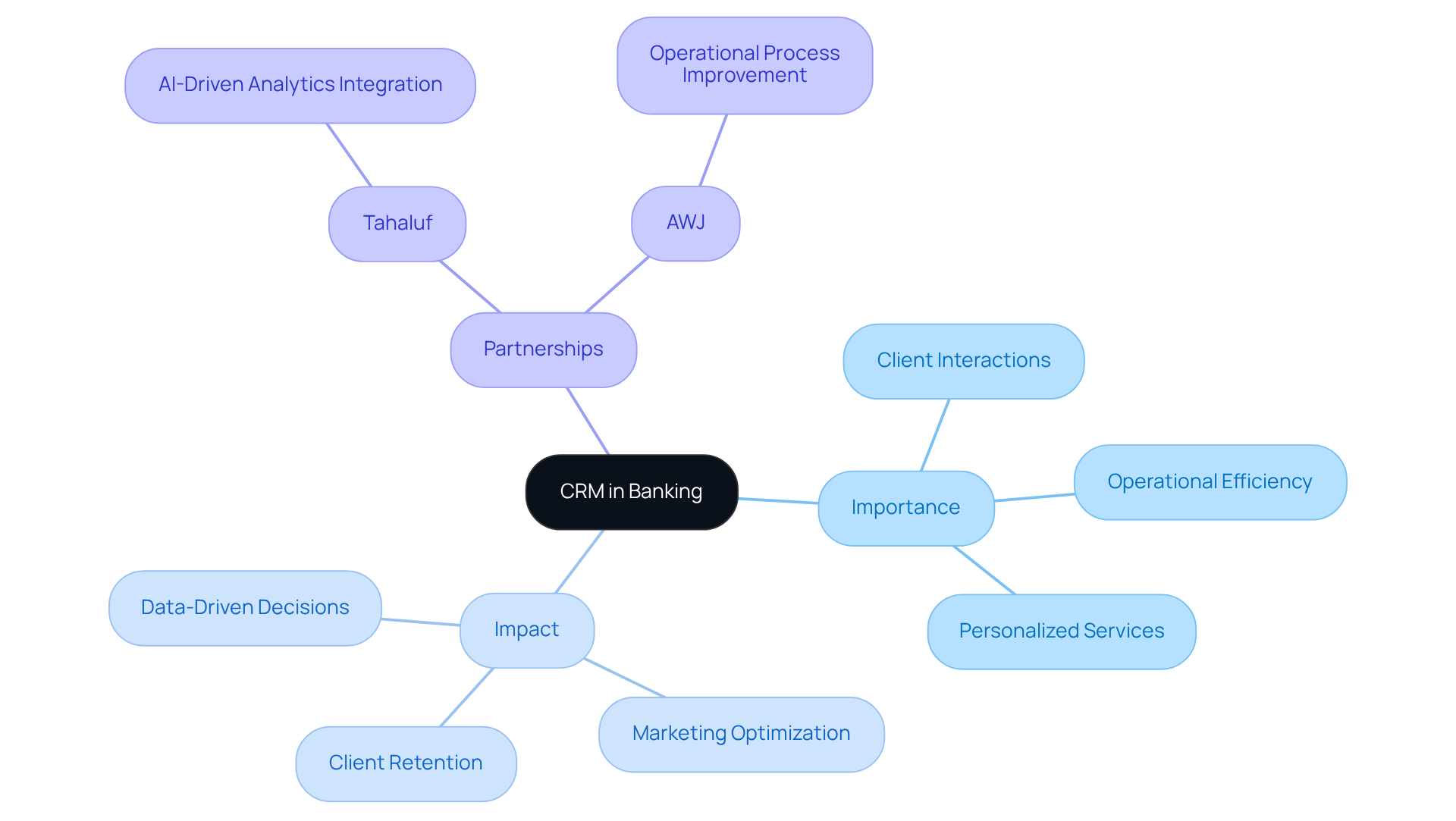 The central node represents CRM in banking, with branches showing its importance, impact, and partnerships. Each branch highlights specific benefits and contributions, helping you see how they all connect.