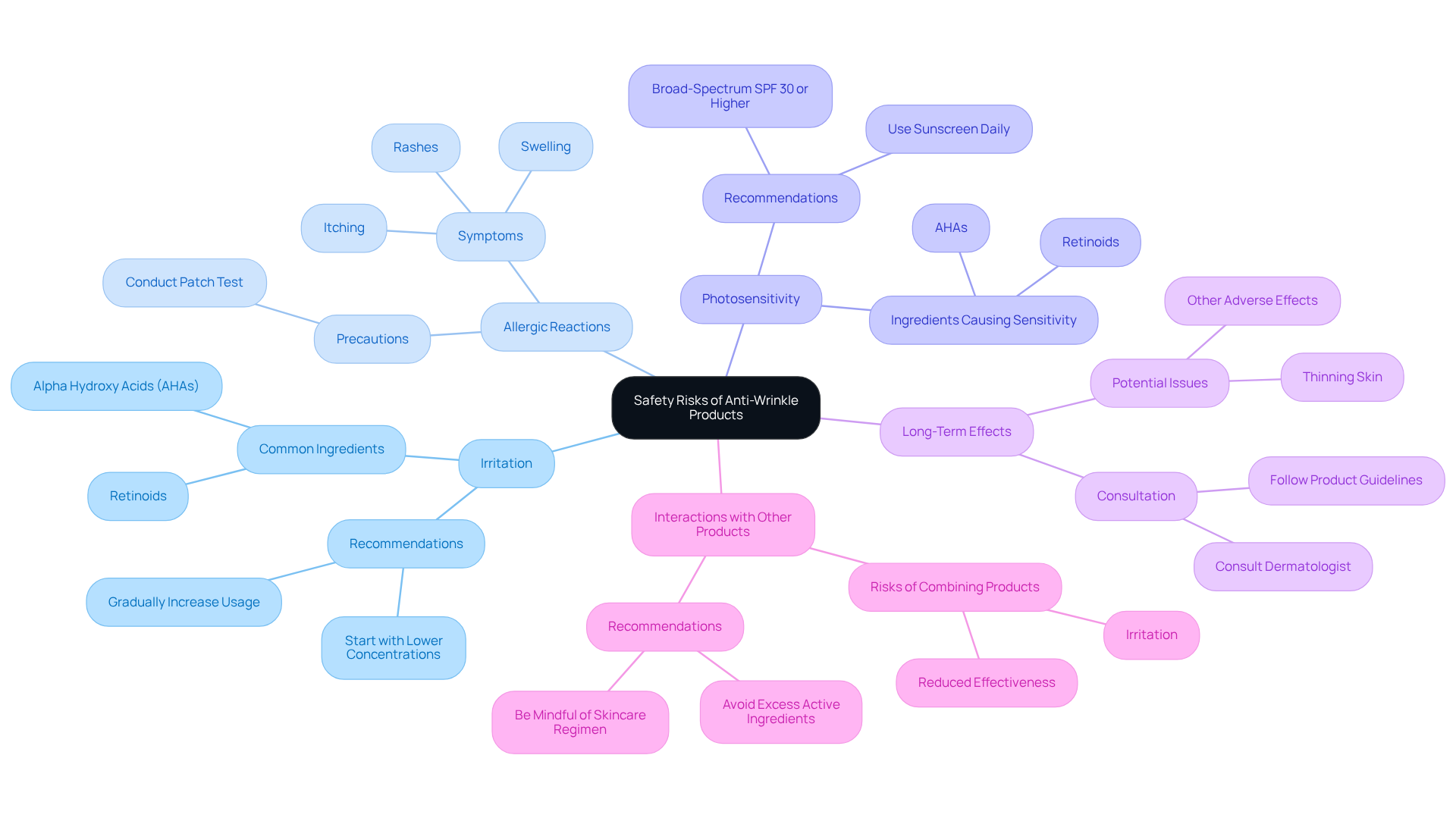 This mindmap starts with the central theme of safety risks, branching out into specific categories of risks associated with anti-wrinkle products. Each branch provides insights and recommendations, helping you understand the potential side effects and how to mitigate them. This mindmap starts with the central theme of safety risks, branching out into specific categories of risks associated with anti-wrinkle products. Each branch provides insights and recommendations, helping you understand the potential side effects and how to mitigate them.
