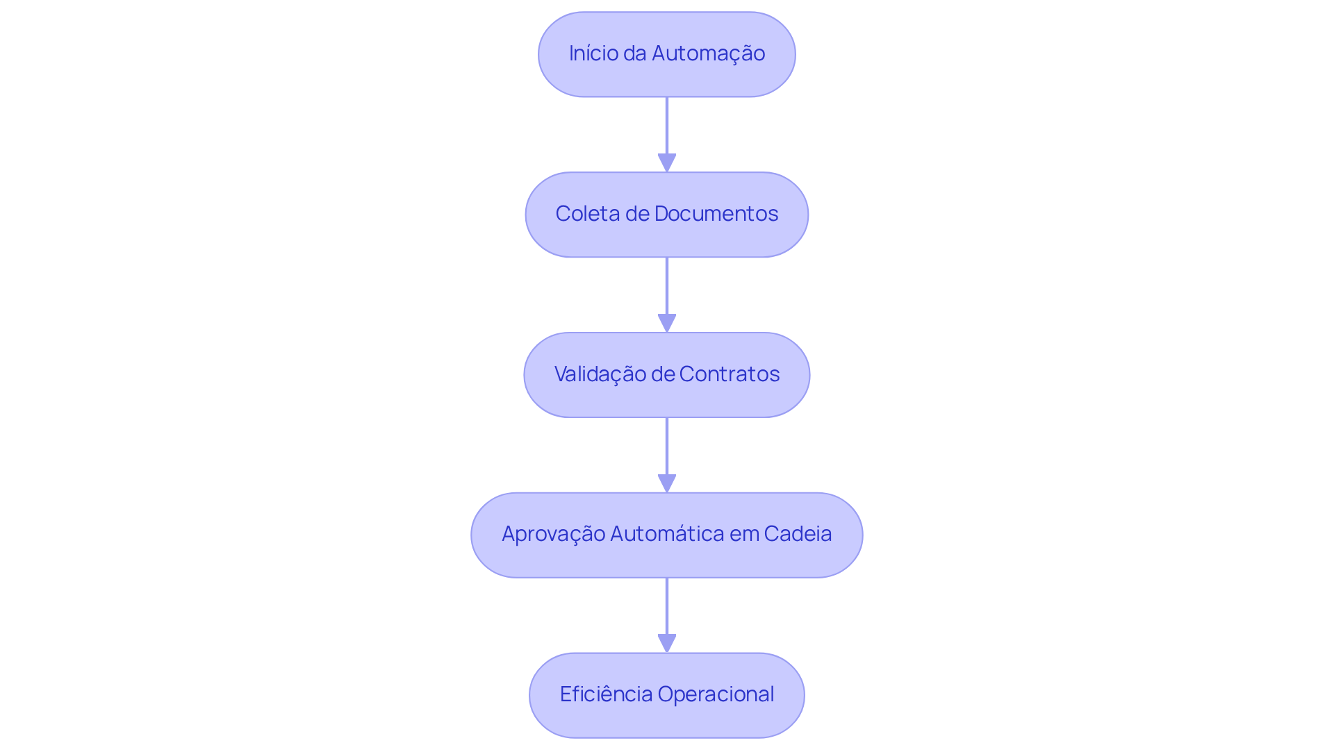 Cada etapa do fluxograma representa uma parte do processo de automação. Siga as setas para entender como as tarefas se conectam e contribuem para a eficiência das operações imobiliárias. Cada etapa do fluxograma representa uma parte do processo de automação. Siga as setas para entender como as tarefas se conectam e contribuem para a eficiência das operações imobiliárias.