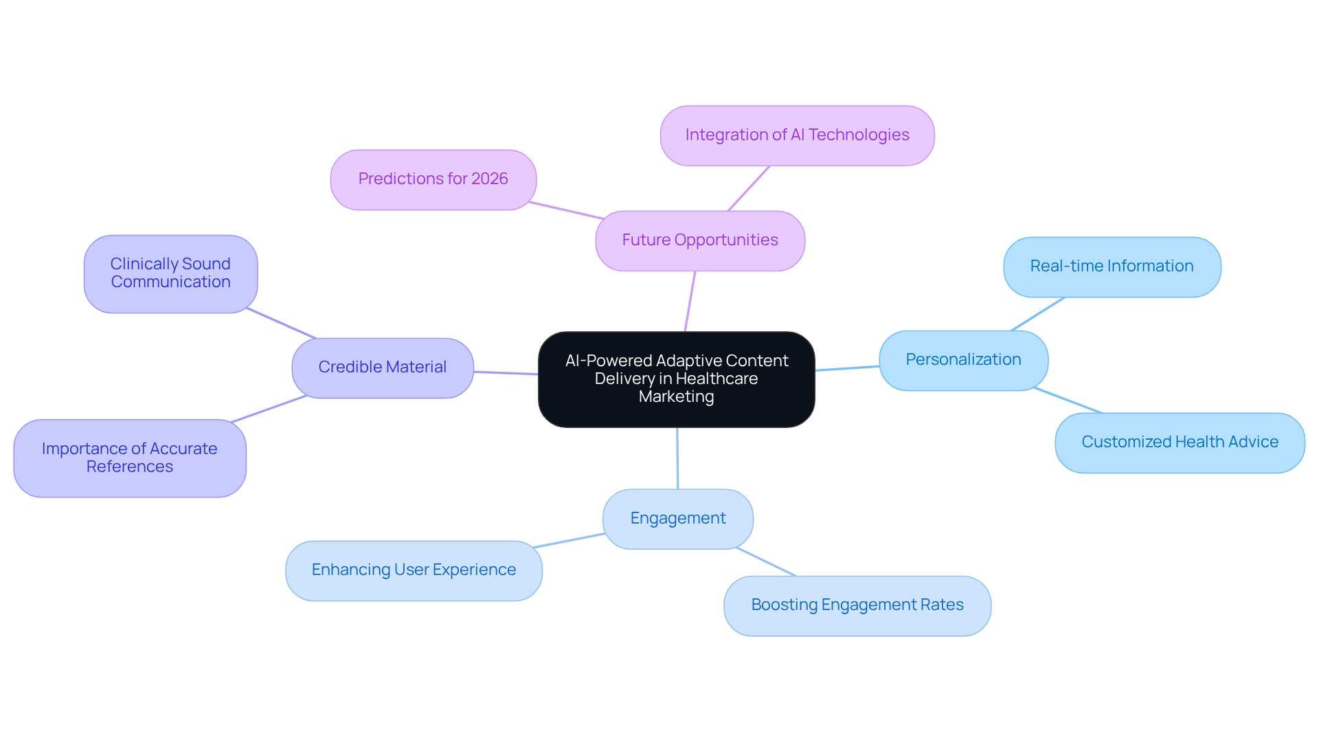 The center represents the main concept, while the branches show different aspects of how AI is transforming healthcare marketing. Each branch highlights important points that contribute to understanding the overall impact. The center represents the main concept, while the branches show different aspects of how AI is transforming healthcare marketing. Each branch highlights important points that contribute to understanding the overall impact.