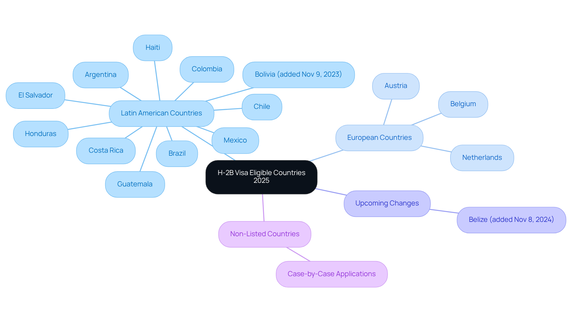 The central node represents the H-2B visa program, while the branches show which countries are eligible. Special notes highlight recent changes, like Bolivia's addition and Belize's upcoming inclusion.