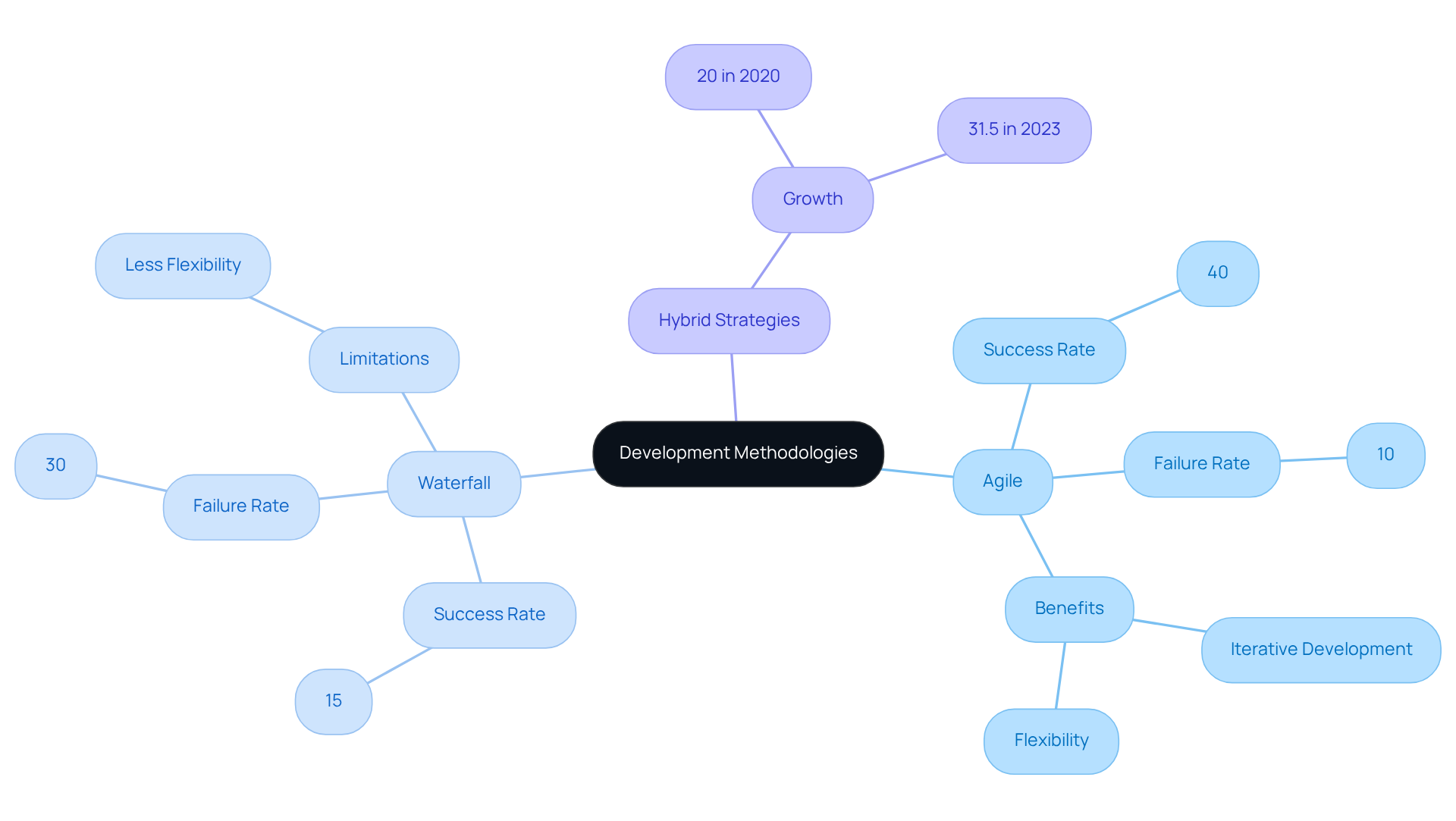 This mindmap shows the key development methodologies used in fintech. The central idea is surrounded by branches that explain Agile and Waterfall, their success and failure rates, and the rise of hybrid strategies. Each branch helps you see how these methodologies compare and why they matter for project success.