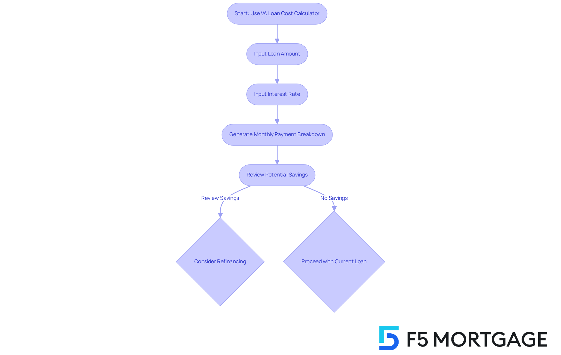 Follow the arrows to see how to use the calculator. Each box represents a step in the process, and the decision point helps you decide whether to refinance or stick with your current loan.