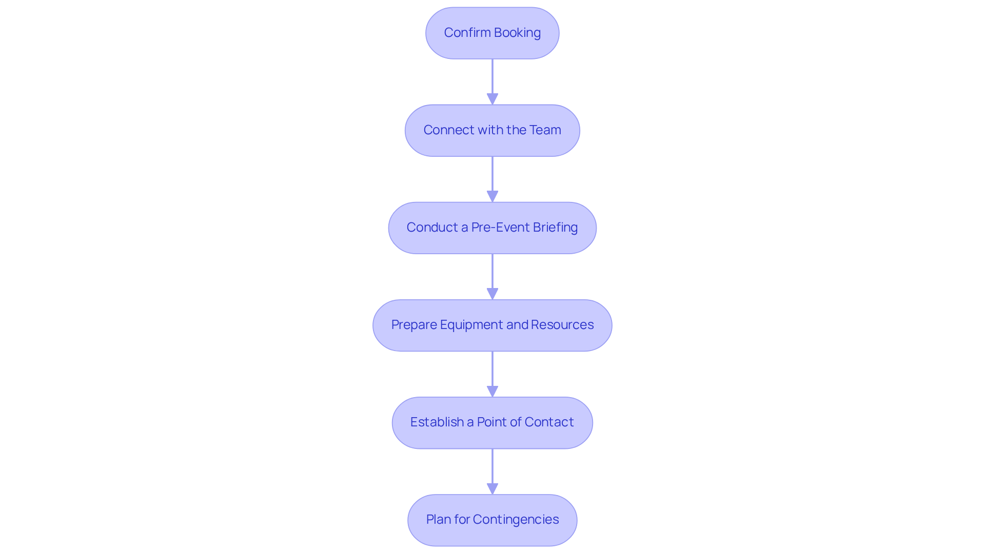 Each box represents a step you need to take to ensure your event runs smoothly. Follow the arrows to see how each step connects to the next, helping you stay organized and prepared for the occasion.
