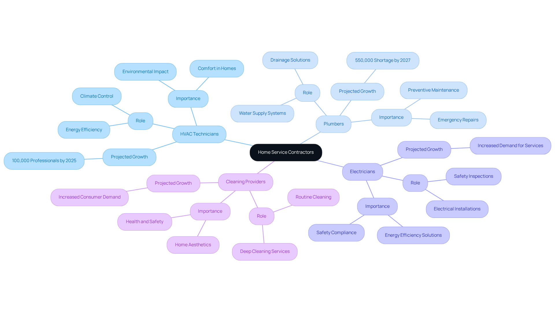 The center represents home service contractors as a whole, with branches leading to specific types of contractors and their contributions. Each color corresponds to a different contractor type, illustrating their unique roles in home maintenance and improvement.