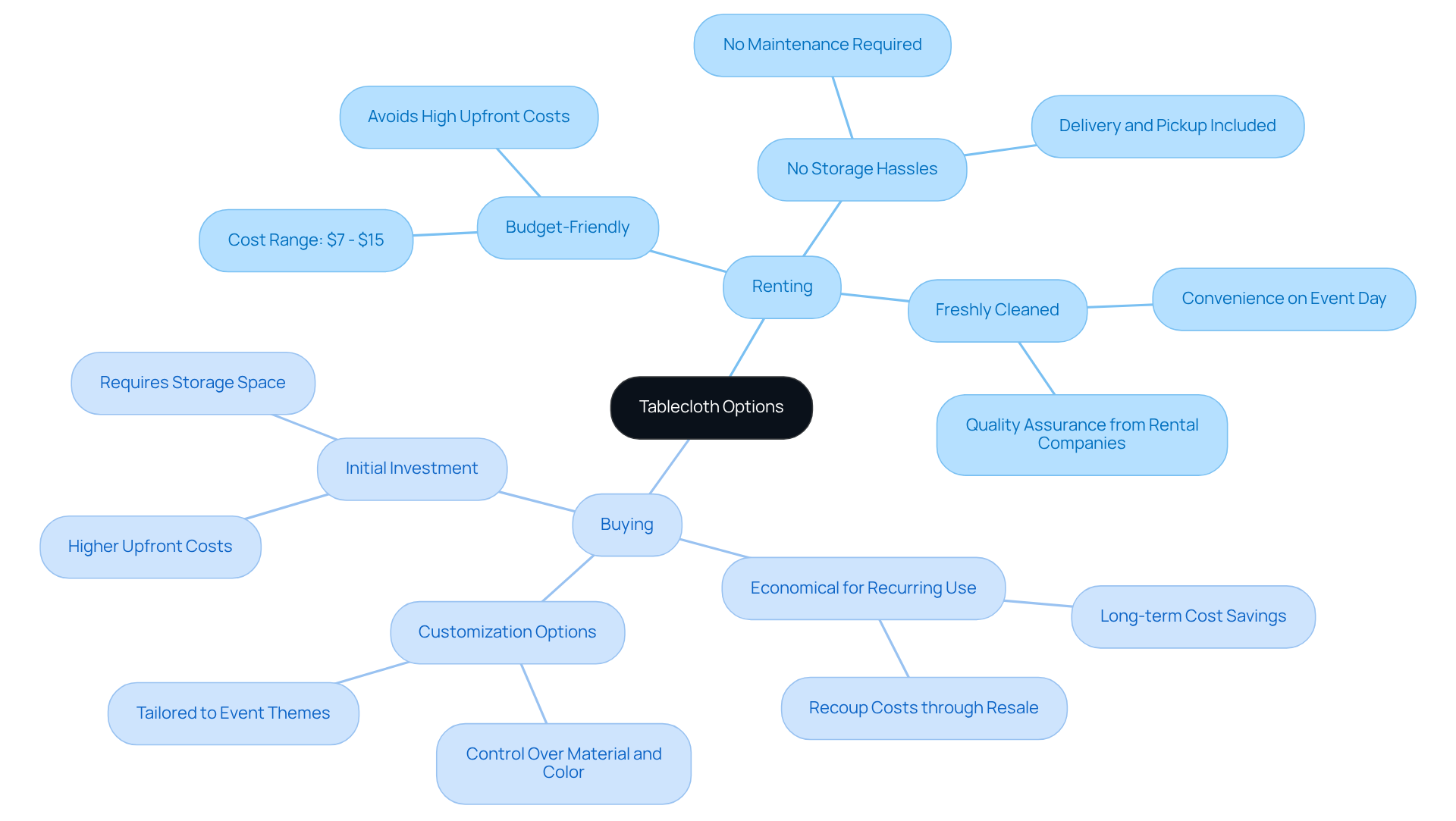 The central node represents the main decision point. The branches show the two options, with further details on their benefits and considerations. This helps you see at a glance what factors to think about when choosing between renting and buying.