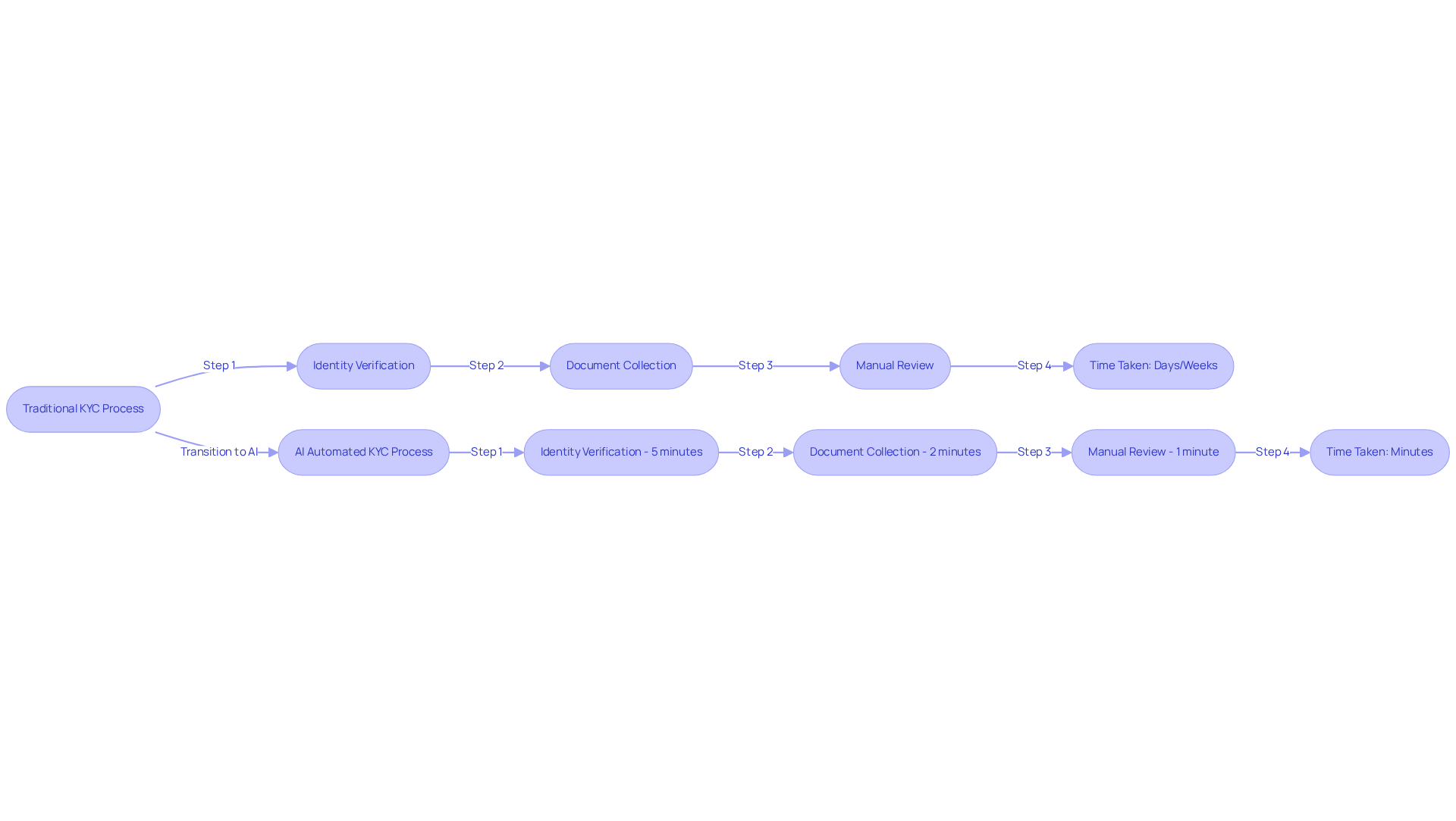This flowchart shows how KYC processes change with AI automation. The left side represents the traditional steps and their lengthy durations, while the right side shows the same steps with significantly reduced times thanks to AI.